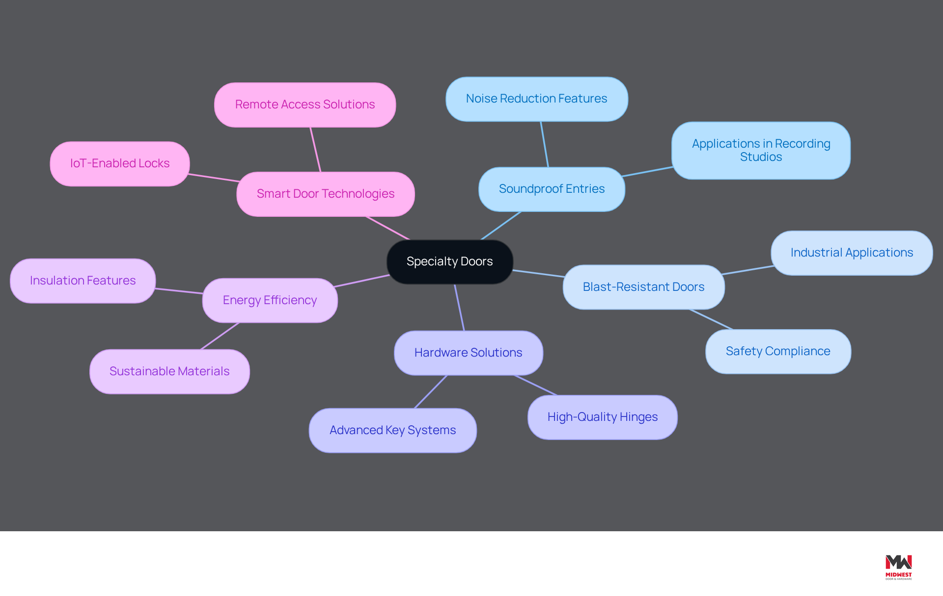 Start at the center with 'Specialty Doors', then explore the branches to see different types and how they cater to specific business needs. Each color represents a different category, making it easy to understand the variety of solutions available.
