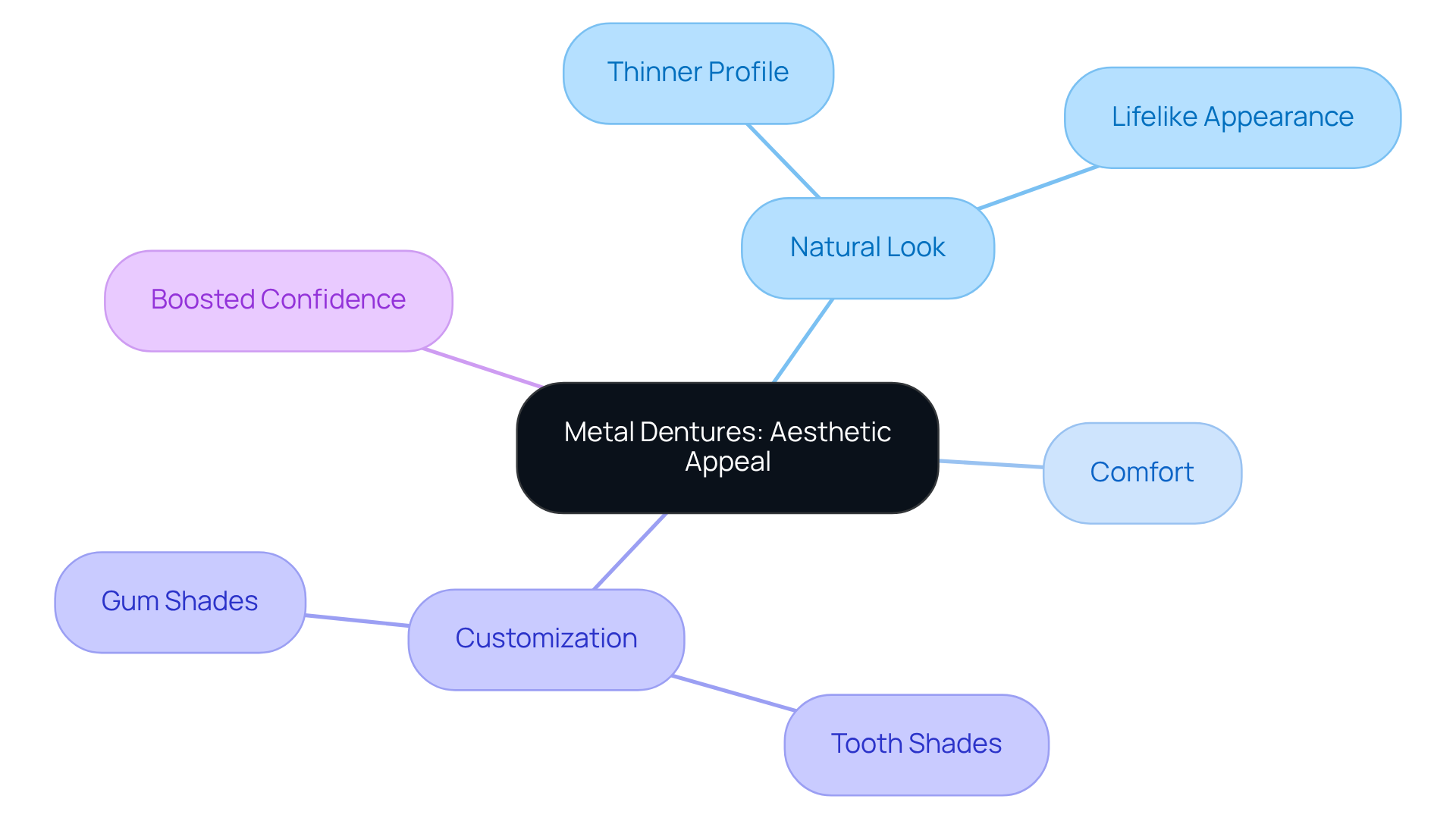 Begin at the center with the main topic, then explore the branches to see how metal dentures enhance aesthetics, comfort, and confidence. Each branch represents a significant benefit, with sub-branches providing further details.