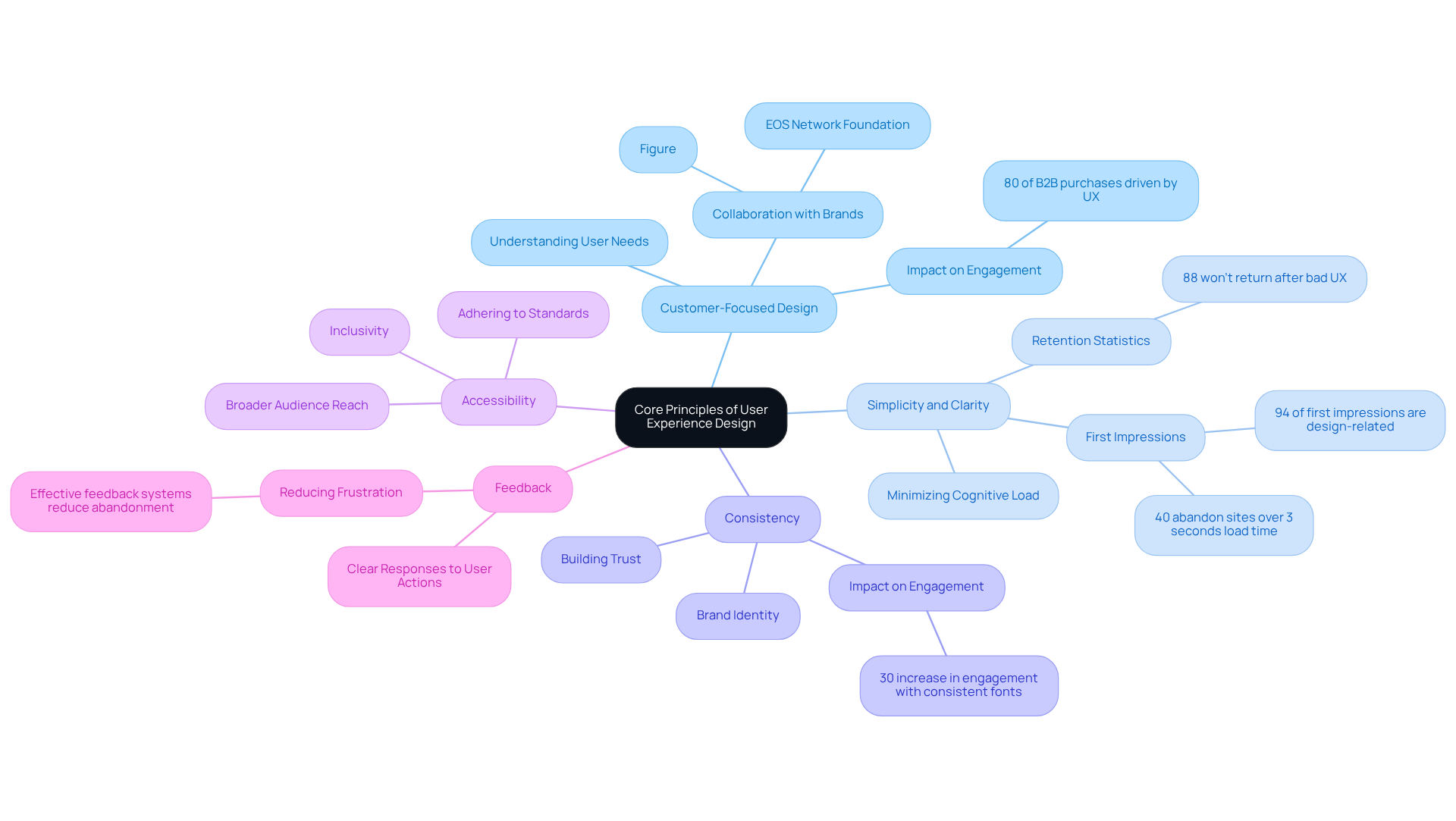 The central node represents the main topic of UX design principles. Each branch shows a specific principle, and the sub-branches provide additional details or statistics that support each principle. This layout helps you see how each principle contributes to creating a great user experience. The central node represents the main topic of UX design principles. Each branch shows a specific principle, and the sub-branches provide additional details or statistics that support each principle. This layout helps you see how each principle contributes to creating a great user experience.