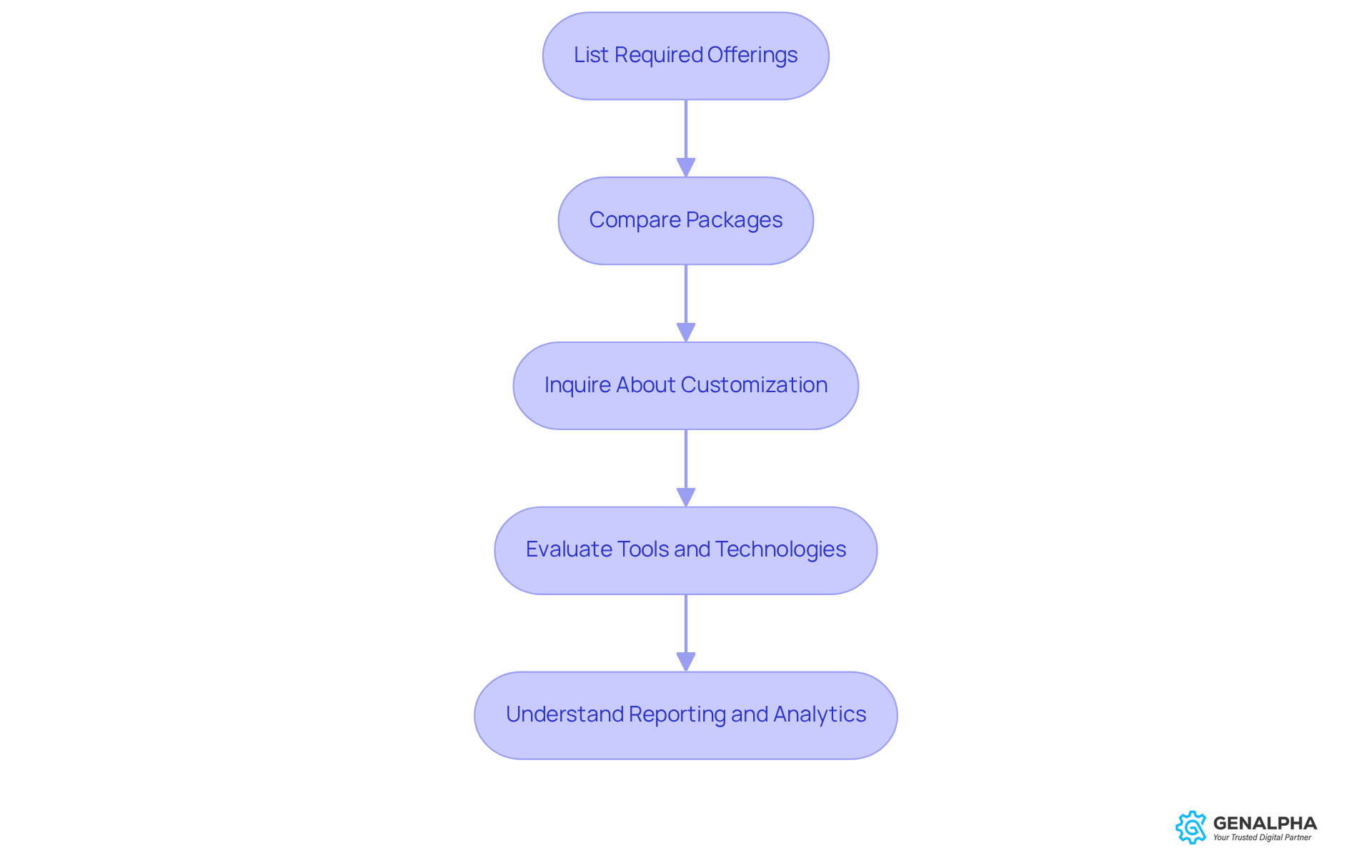 This flowchart guides you through the steps to assess digital agencies. Start at the top and follow the arrows down to see how to evaluate their offerings and capabilities step by step.