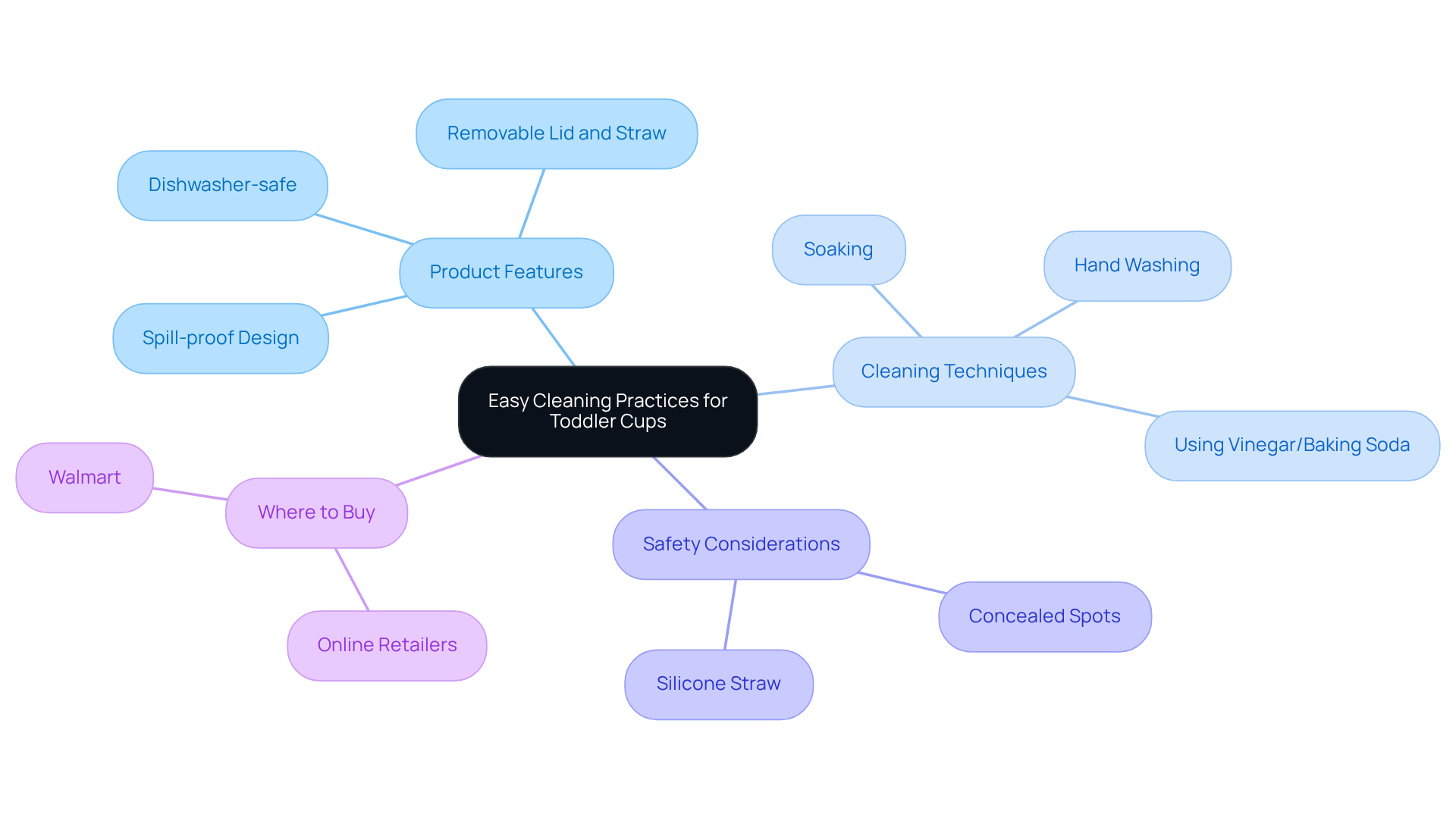 This mindmap helps you visualize the best practices for keeping toddler cups clean. Start at the center with the main topic, then explore the branches to see product features, cleaning methods, safety tips, and where to find these products. Each branch represents a key area, making it easy to understand how everything connects.