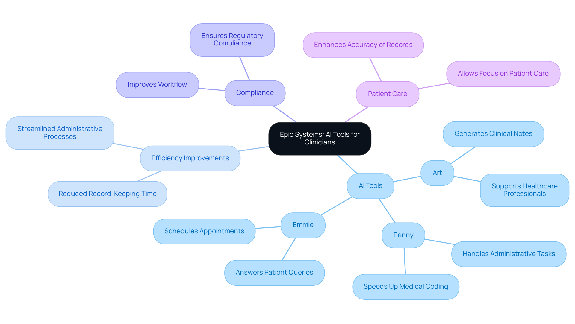 The center represents Epic Systems' initiative, with branches showing how AI tools benefit clinicians in various ways - from improving efficiency to enhancing patient care. Follow the branches to explore each aspect. The center represents Epic Systems' initiative, with branches showing how AI tools benefit clinicians in various ways - from improving efficiency to enhancing patient care. Follow the branches to explore each aspect.
