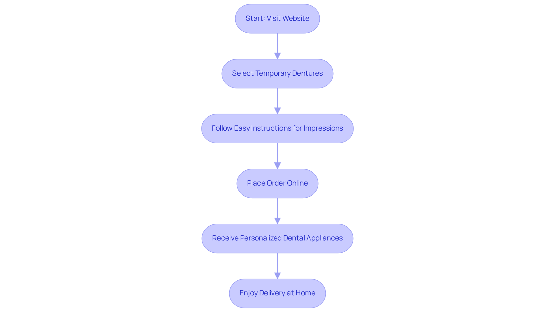 10 Reasons Busy Professionals Choose Temporary Dentures Online » DentKits
