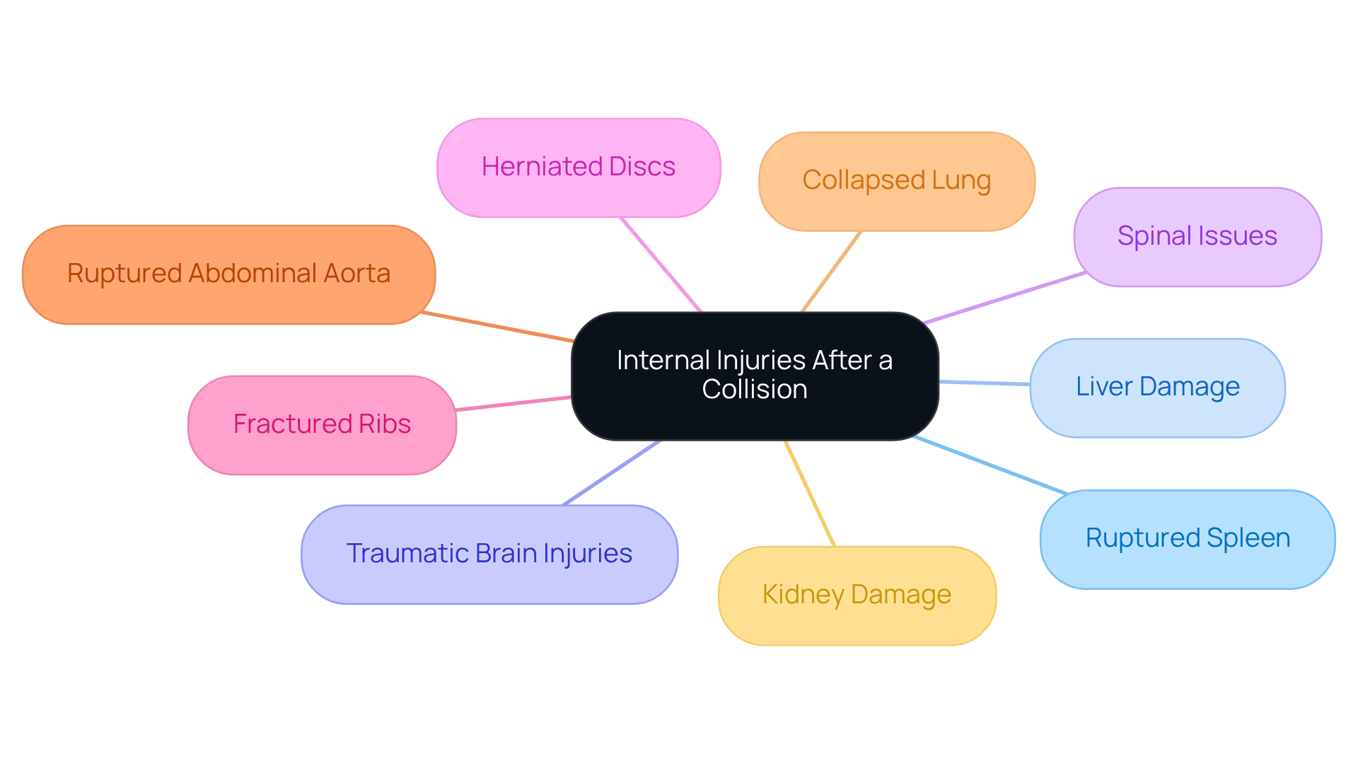This mindmap shows the various internal injuries that can occur after a vehicle collision. Each branch represents a different type of injury, helping you understand the hidden dangers that might not be immediately apparent. Follow the branches to see how these injuries can impact your health and why it's important to seek medical attention. This mindmap shows the various internal injuries that can occur after a vehicle collision. Each branch represents a different type of injury, helping you understand the hidden dangers that might not be immediately apparent. Follow the branches to see how these injuries can impact your health and why it's important to seek medical attention.