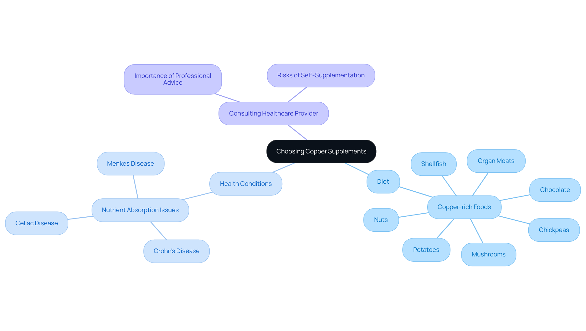 This mindmap helps you visualize the key factors to consider when selecting copper supplements. Start at the center with the main idea, then explore the branches to see how diet, health conditions, and professional advice all play a role in your decision.