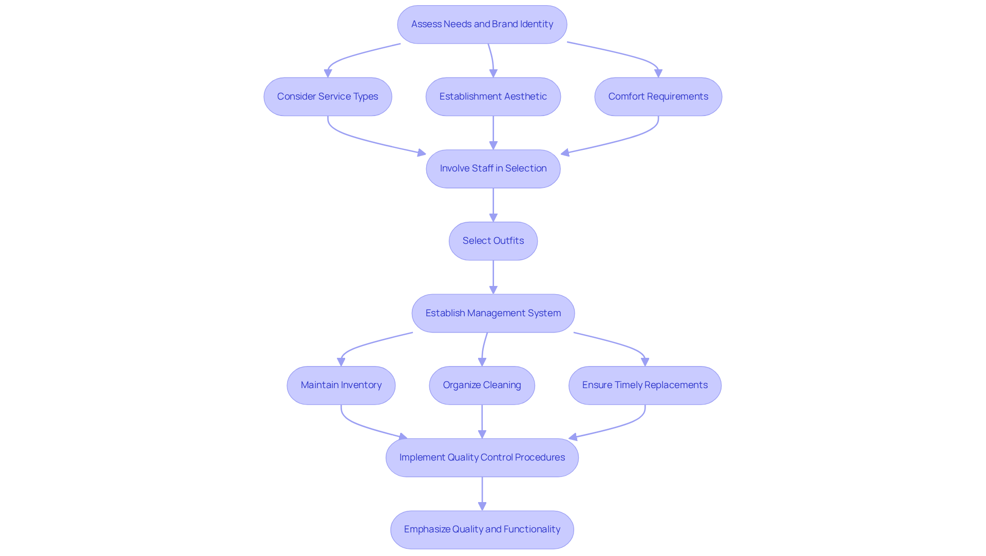 Each box represents a step in the process of selecting and managing hairstylist uniforms. Follow the arrows to see how each step leads to the next, ensuring a comprehensive approach to uniform management.