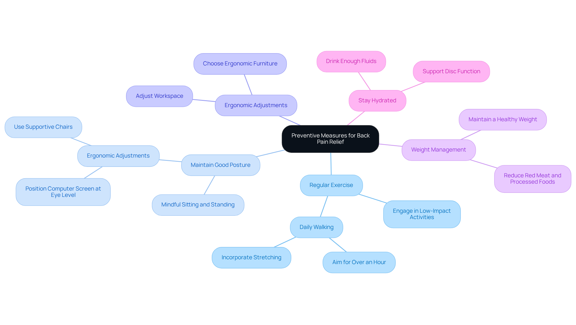 This mindmap starts with the main idea of preventing back pain and branches out into specific strategies. Each branch represents a different approach, and the sub-branches provide actionable tips. Follow the branches to see how each strategy contributes to better back health. This mindmap starts with the main idea of preventing back pain and branches out into specific strategies. Each branch represents a different approach, and the sub-branches provide actionable tips. Follow the branches to see how each strategy contributes to better back health.