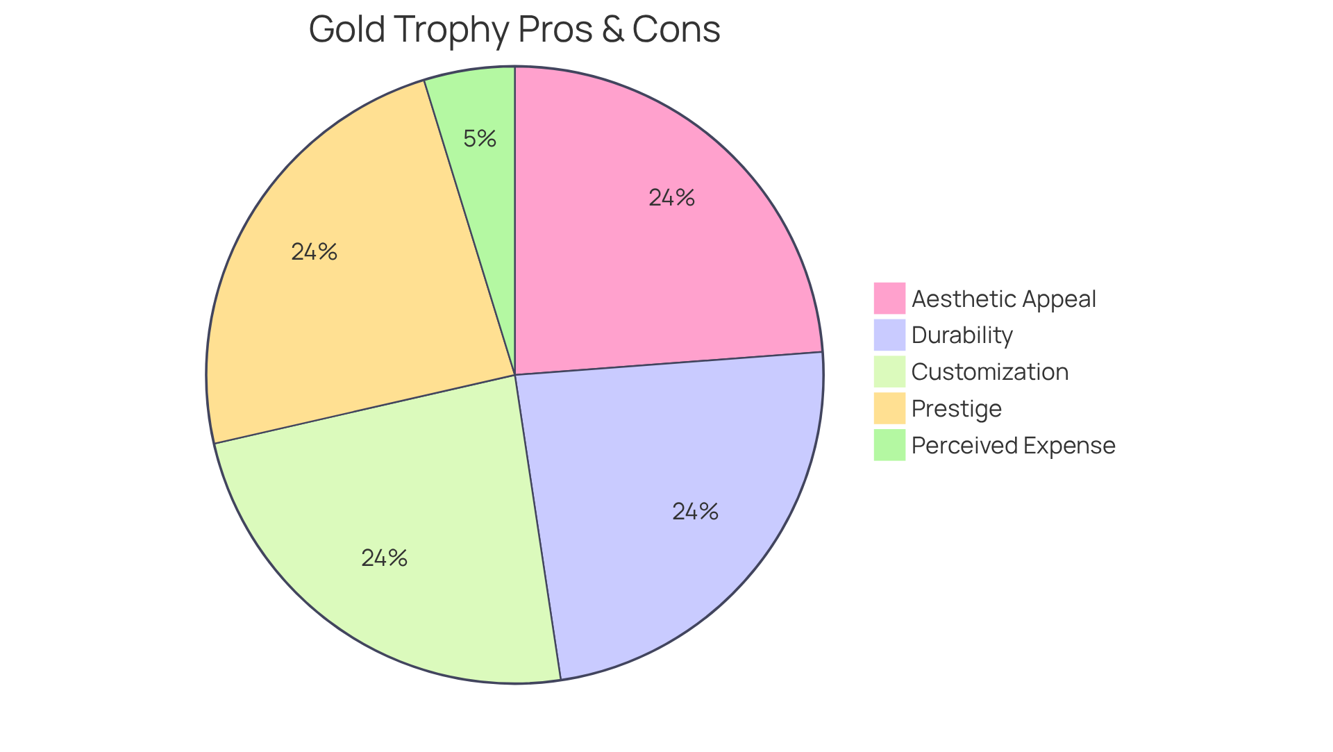 The larger slice shows the many advantages of gold metal cup trophies, while the smaller slice highlights the one downside. This visual helps you quickly see that the benefits far outweigh the drawbacks!