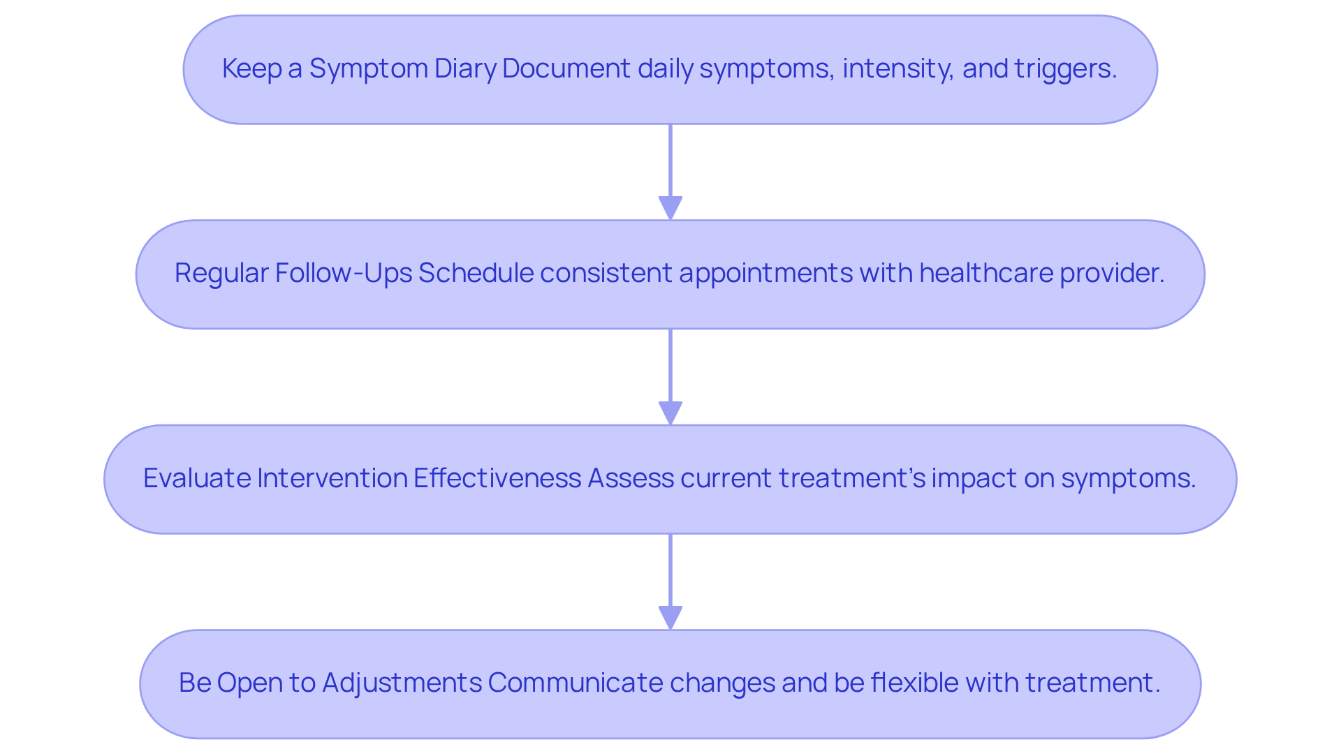 This flowchart outlines the key steps in managing peripheral neuropathy. Start at the top and follow the arrows down to see what actions you can take to monitor your progress and adjust your treatment effectively.
