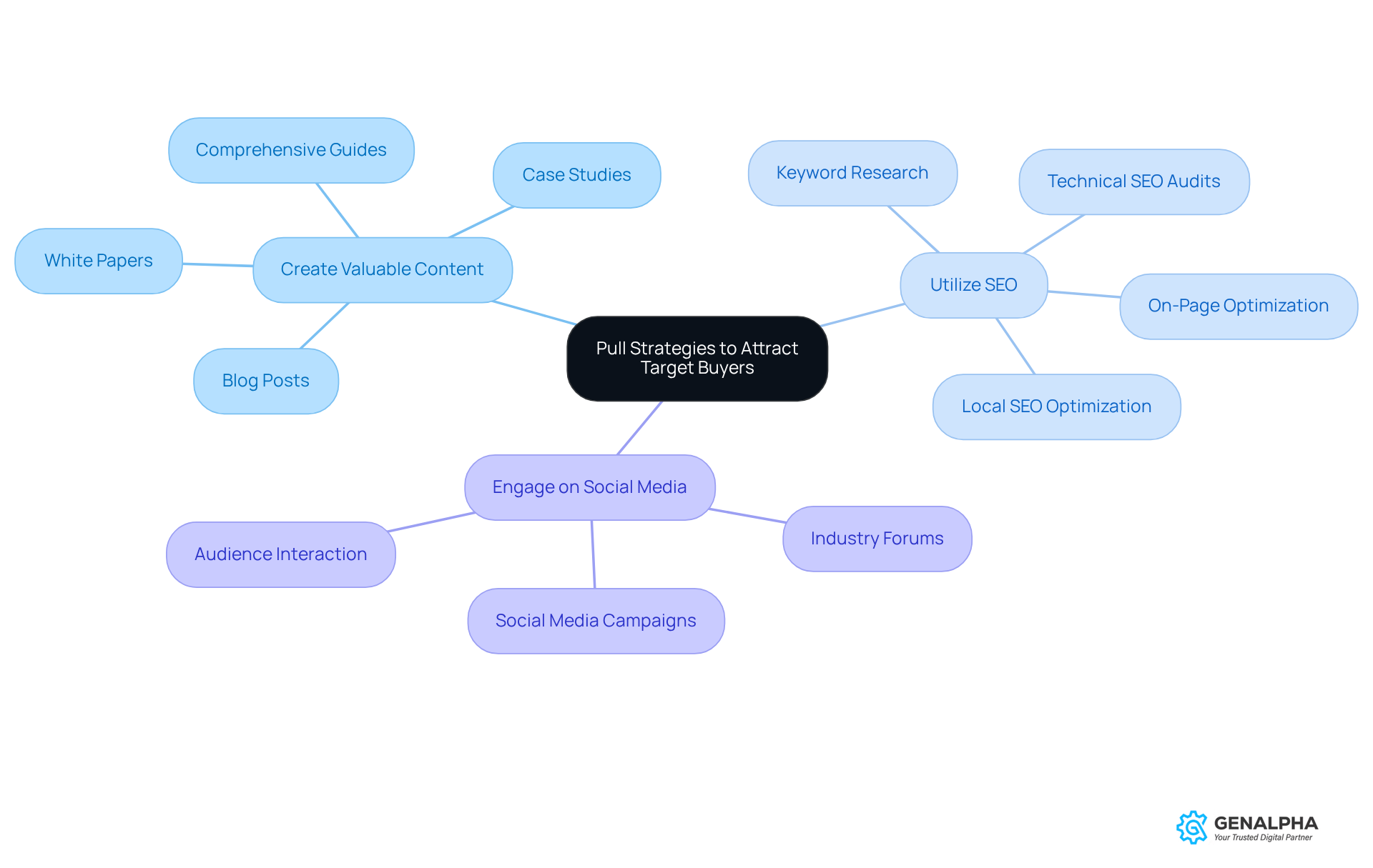 This mindmap starts with the main idea of pull strategies at the center. Each branch represents a different approach to attracting buyers, and the sub-branches provide specific examples or actions related to those approaches. Follow the branches to see how each strategy connects to the overall goal of attracting target customers.