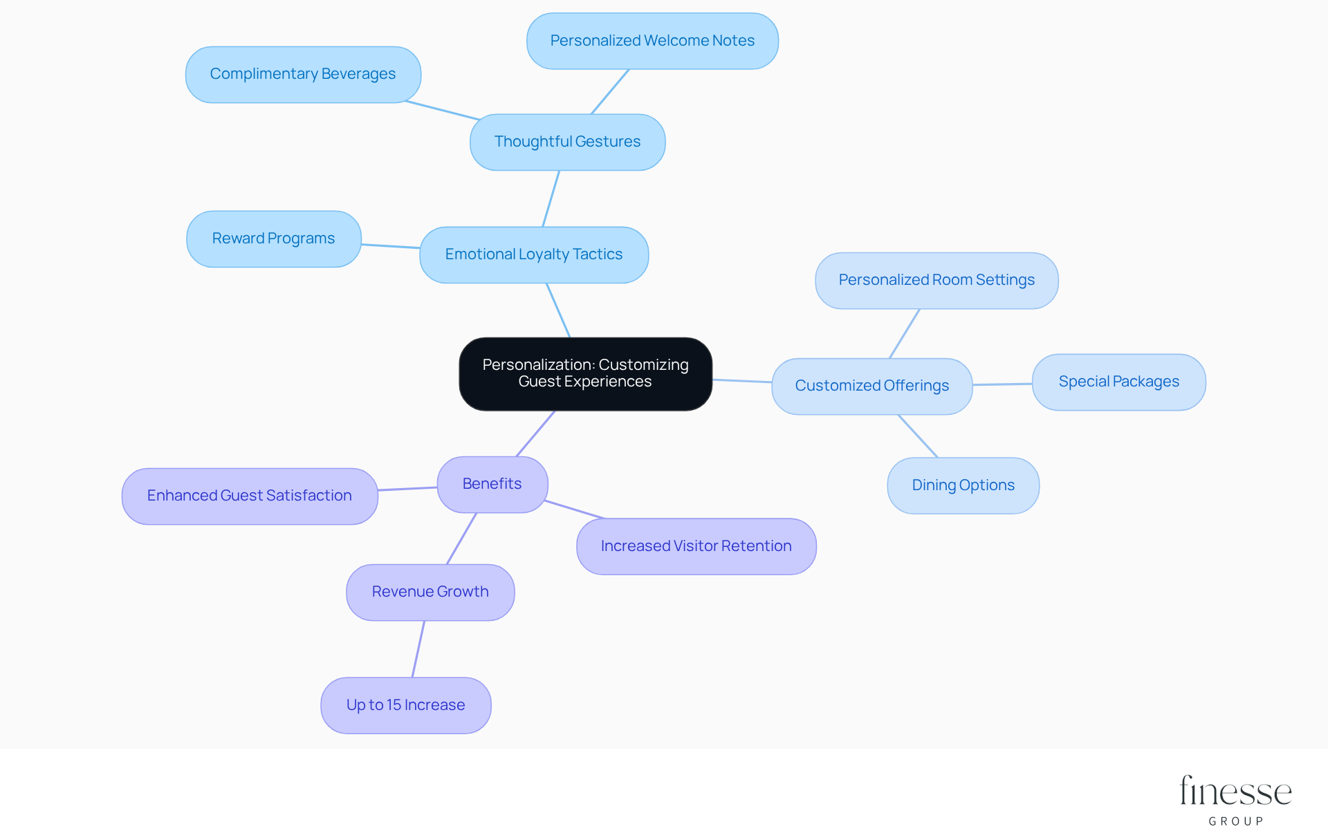 The center represents the main idea of personalizing guest experiences. Each branch shows different strategies hotels can use to enhance visitor retention, making it easy to see how they connect and contribute to emotional loyalty.
