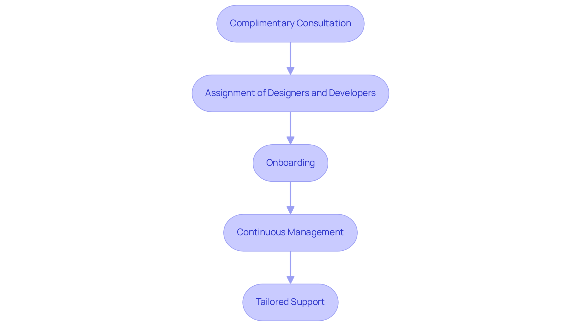Each box represents a step in how Neutech engages with clients. Follow the arrows to see how the process flows from one stage to the next, ensuring a smooth experience for healthcare providers.