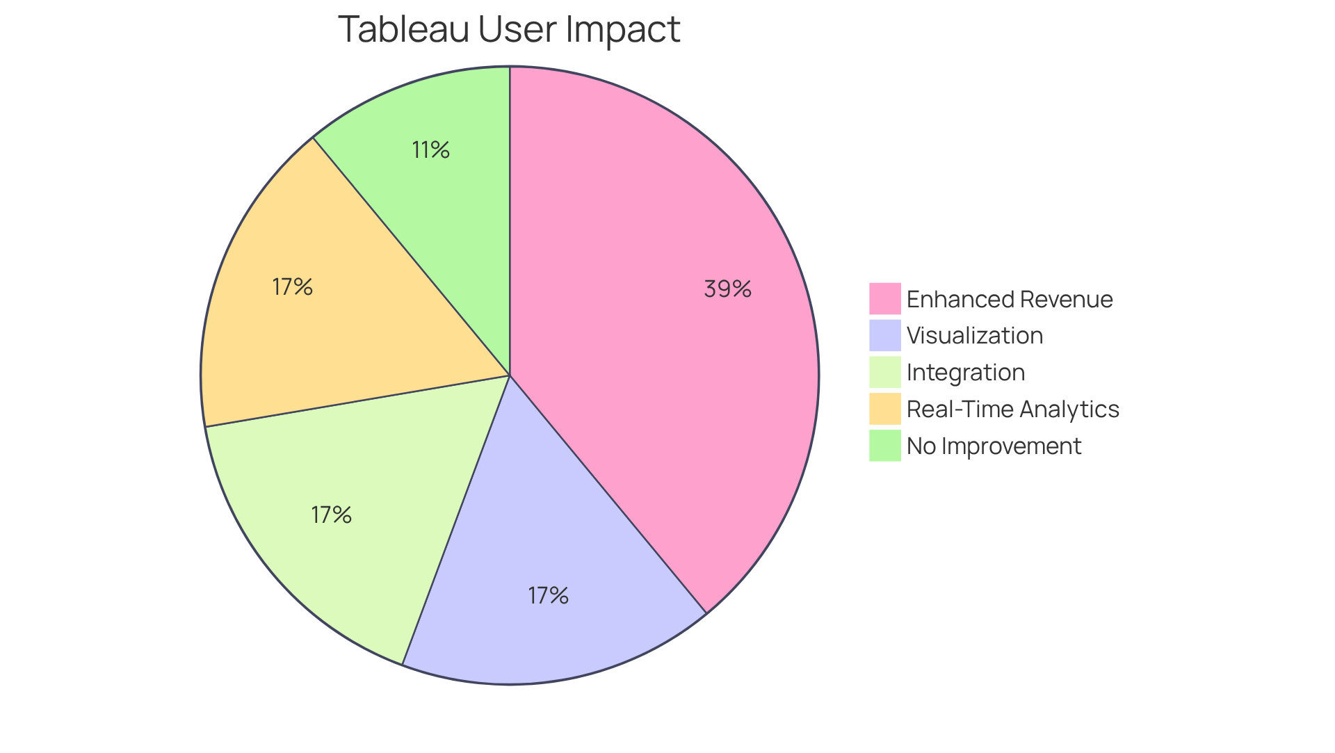 The first pie chart shows how many users benefited from Tableau's analytics - the larger slice means more users saw improved revenue. The second section highlights key metrics that are crucial for sales success, helping you understand what to focus on when using Tableau. The first pie chart shows how many users benefited from Tableau's analytics - the larger slice means more users saw improved revenue. The second section highlights key metrics that are crucial for sales success, helping you understand what to focus on when using Tableau.