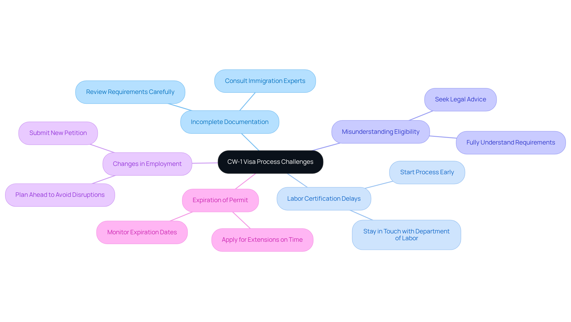 The central node represents the CW-1 visa process, while each branch shows a specific challenge. The sub-branches provide solutions or advice for overcoming those challenges. Follow the branches to understand how to navigate the visa process more effectively. The central node represents the CW-1 visa process, while each branch shows a specific challenge. The sub-branches provide solutions or advice for overcoming those challenges. Follow the branches to understand how to navigate the visa process more effectively.