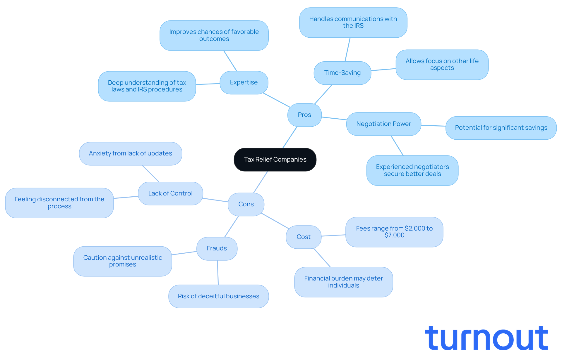 The central node represents tax relief companies, with branches showing the benefits and drawbacks. Each branch provides a quick overview of what to consider when thinking about using these services. The central node represents tax relief companies, with branches showing the benefits and drawbacks. Each branch provides a quick overview of what to consider when thinking about using these services.