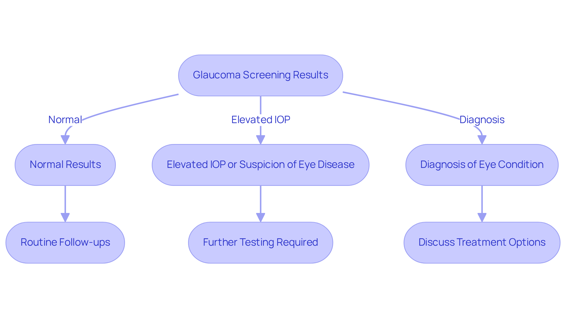 This flowchart shows what happens after your glaucoma screening. Each box represents a possible outcome of your screening, and the arrows guide you through the next steps based on those results. Green means everything is normal, yellow indicates further testing may be needed, and red suggests a diagnosis with treatment options. This flowchart shows what happens after your glaucoma screening. Each box represents a possible outcome of your screening, and the arrows guide you through the next steps based on those results. Green means everything is normal, yellow indicates further testing may be needed, and red suggests a diagnosis with treatment options.