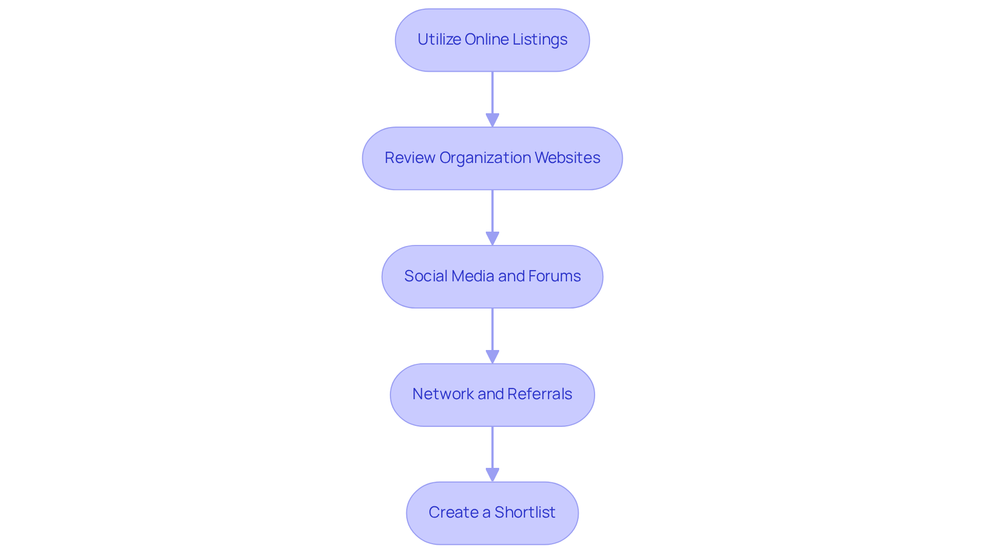 Each box represents a step in your journey to find the right web design partner. Follow the arrows to see how each step leads to the next, helping you navigate the process smoothly.