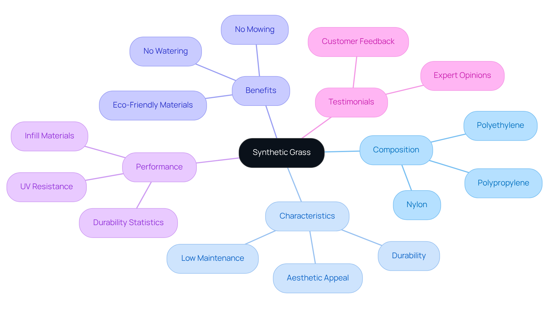 This mindmap starts with the main topic of synthetic grass at the center. From there, you can explore various aspects like what it's made of, its benefits, how it performs, and what customers say about it. Each branch leads to more detailed information, making it easy to understand the full picture of synthetic grass.