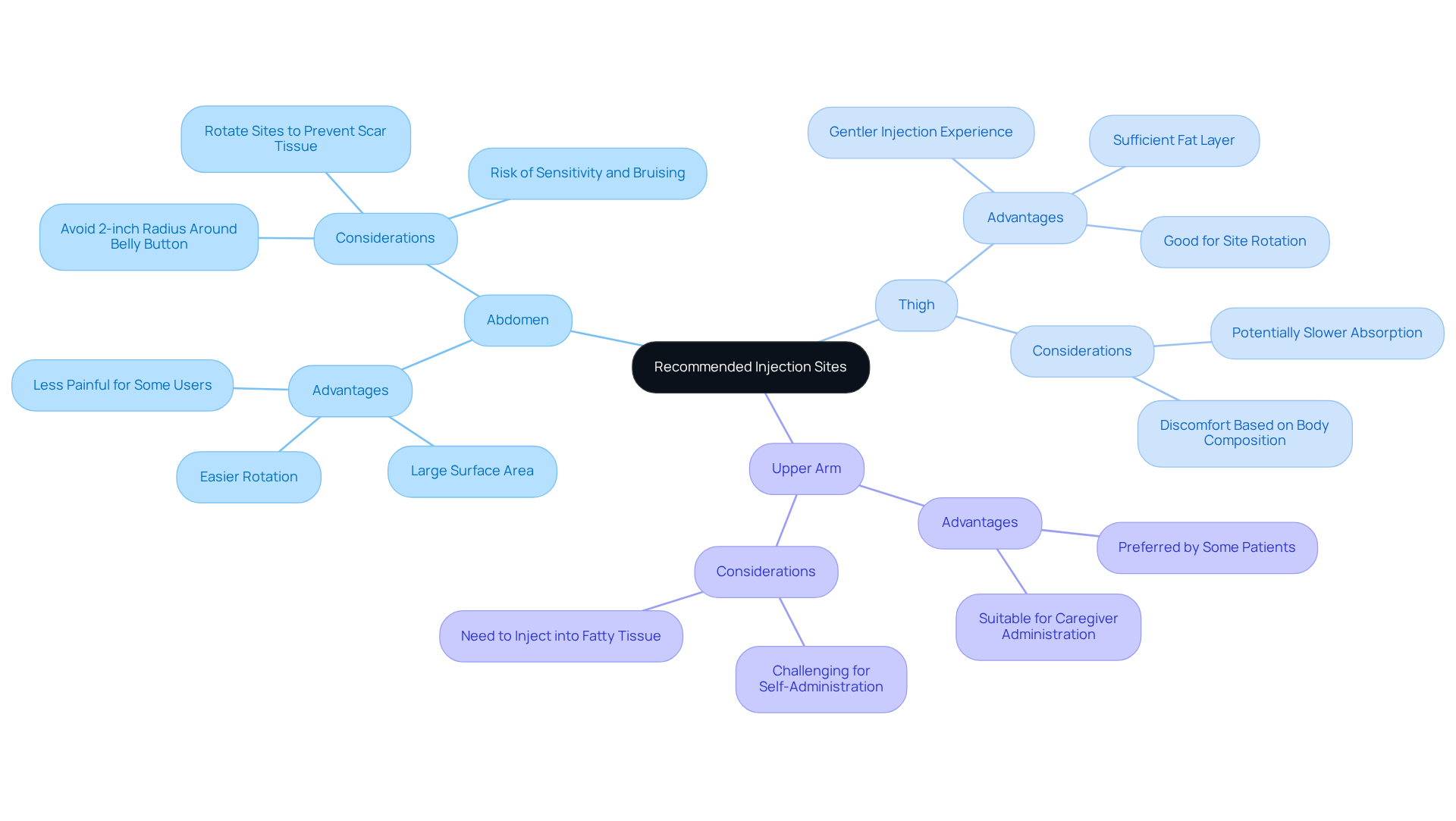 The central node represents the main topic of injection sites. Each branch leads to a specific site, and the sub-branches provide details about the benefits and tips for each location. This layout helps you easily compare and understand your options.