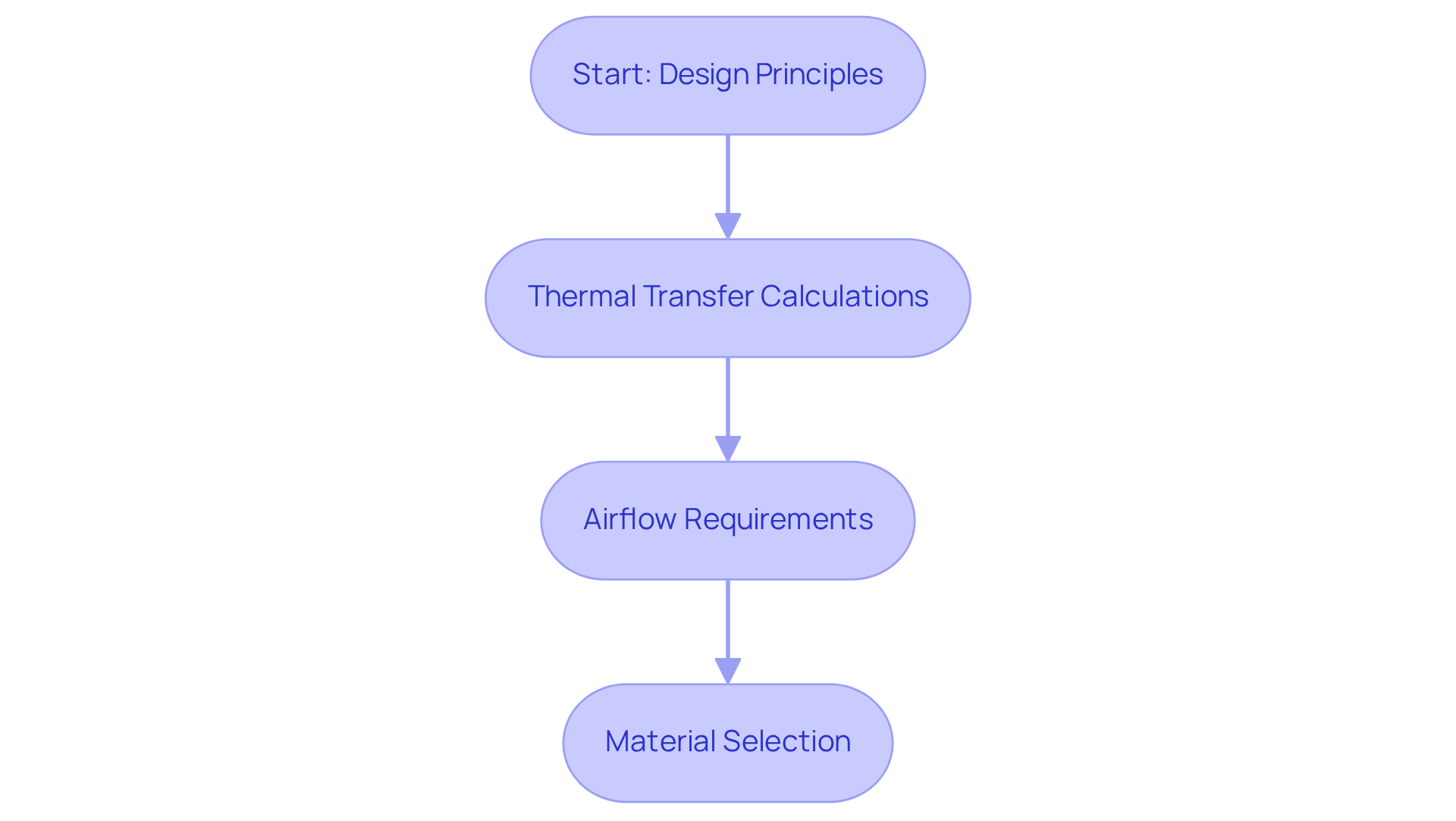 This flowchart outlines the design process: start with the overall principles, then calculate thermal transfer, determine airflow needs, and finally select materials. Follow the arrows to understand how each step builds on the previous one.
