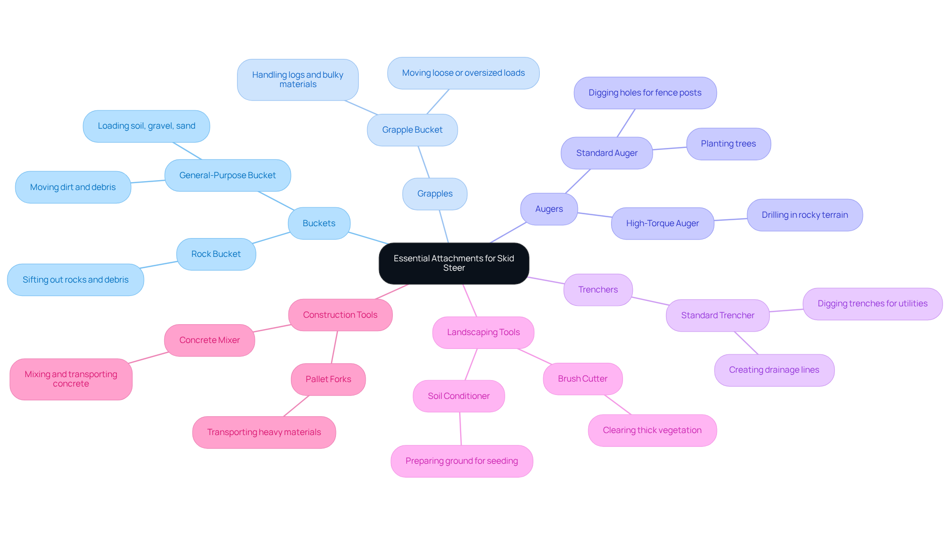 This mindmap starts with the main topic in the center and branches out to show different types of attachments. Each branch represents a category of tools, and the sub-branches explain what each tool is best used for. This helps you see at a glance what options are available and how they relate to your tasks.