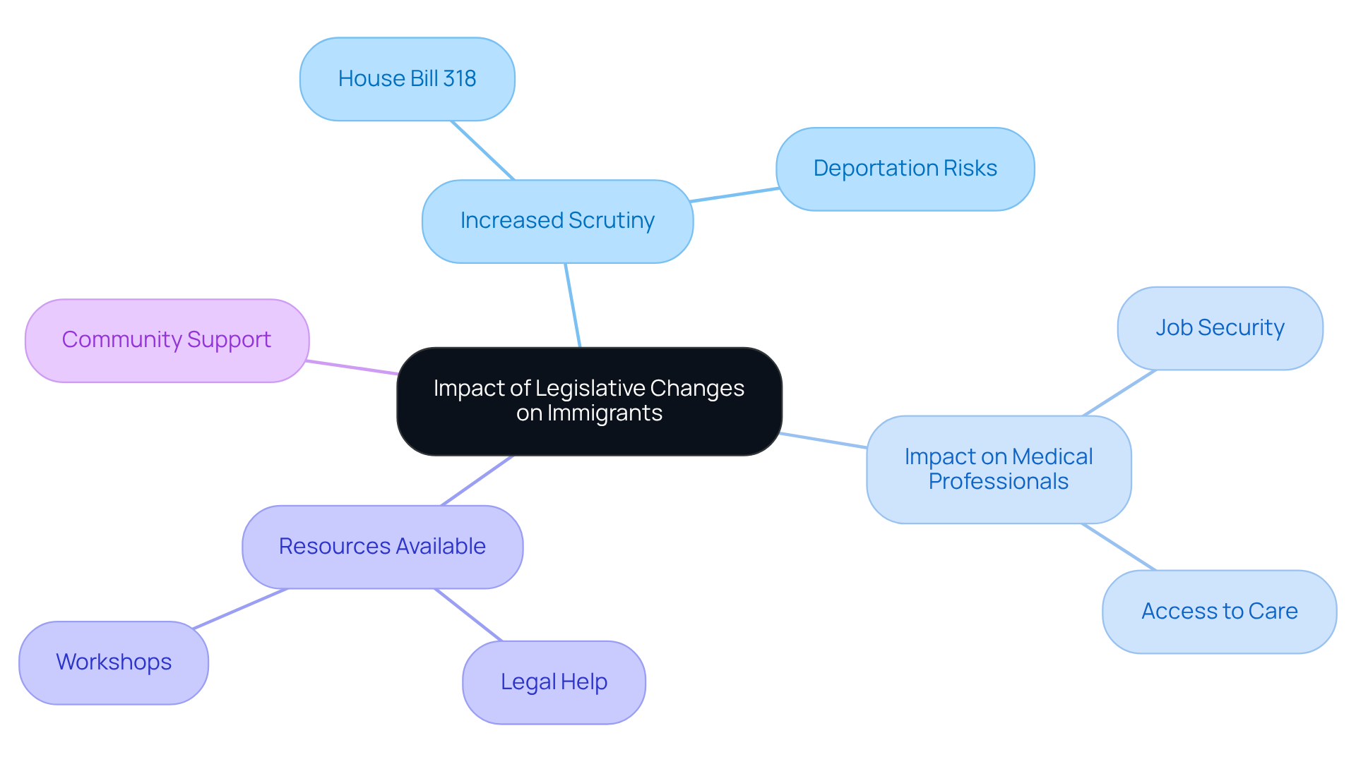 This mindmap illustrates how recent laws affect immigrants, especially in healthcare. Start at the center with the main topic, then explore how these laws increase scrutiny and impact medical professionals. Follow the branches to see available resources and community support options. This mindmap illustrates how recent laws affect immigrants, especially in healthcare. Start at the center with the main topic, then explore how these laws increase scrutiny and impact medical professionals. Follow the branches to see available resources and community support options.