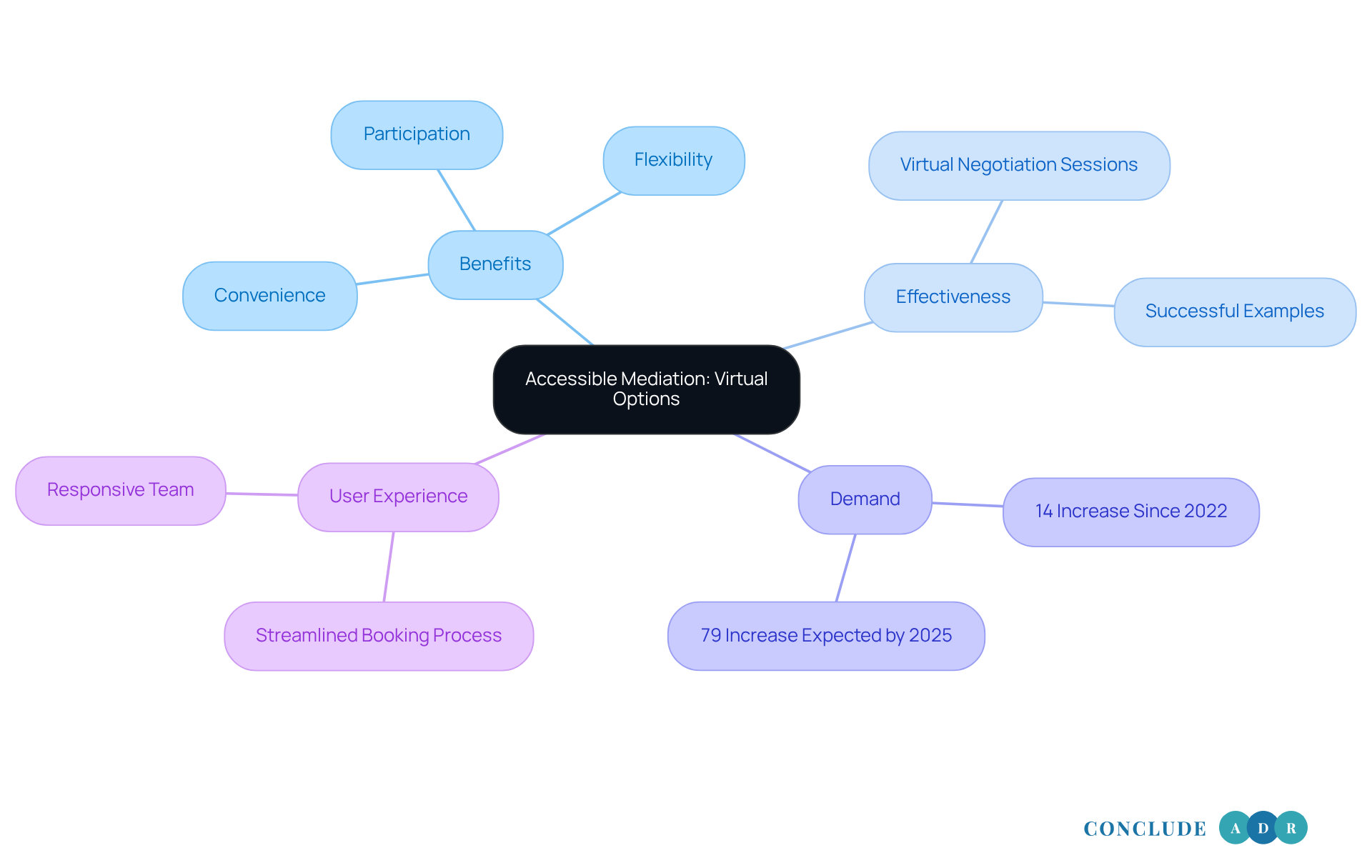 The central node represents the main theme of accessible mediation. Each branch highlights different aspects, such as benefits and statistics, showing how they relate to the overall topic. Follow the branches to explore the various dimensions of virtual mediation.