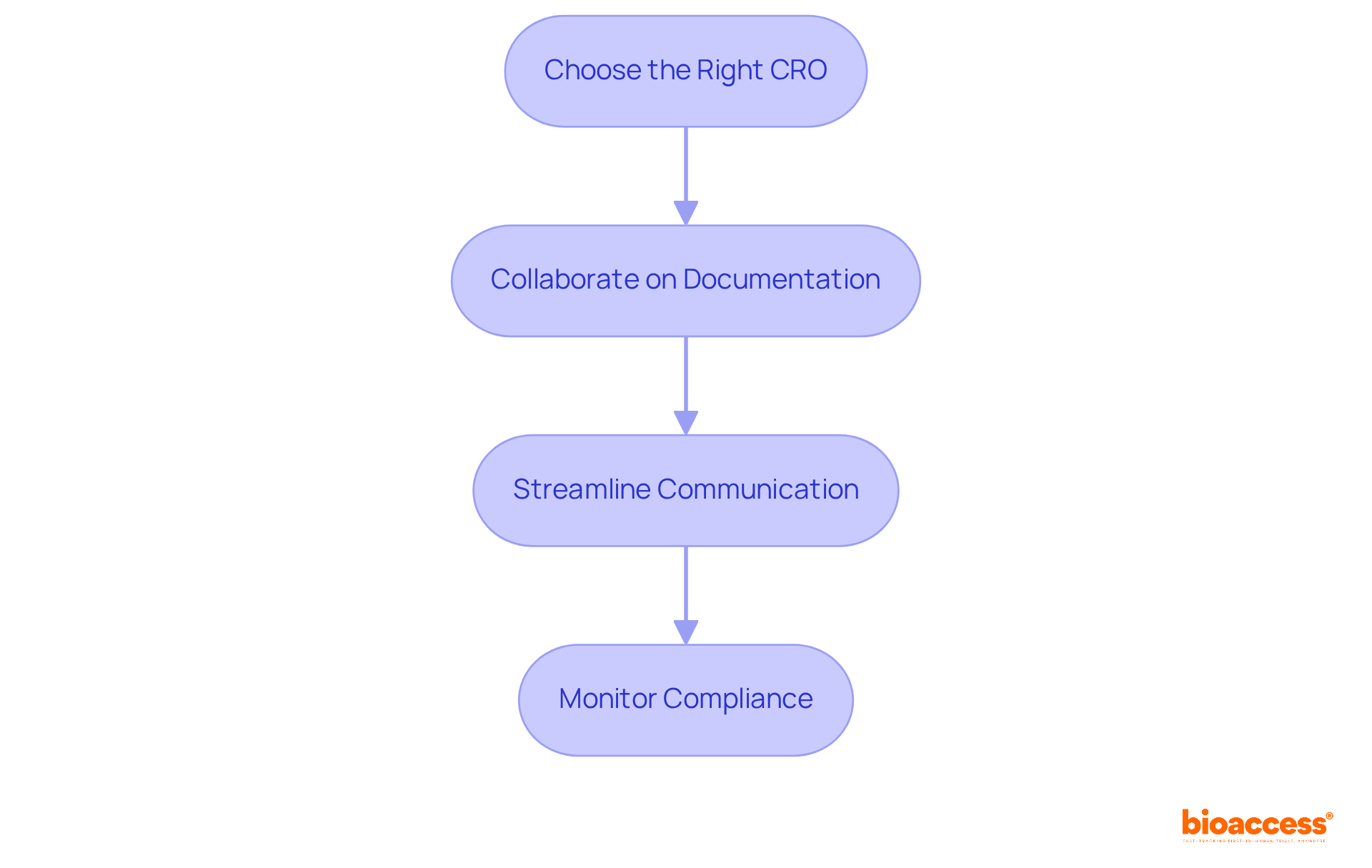 This flowchart outlines the steps to effectively collaborate with a CRO for navigating regulatory compliance. Each box represents a key step in the process, and the arrows show the order in which to follow them. The bullet points inside each box highlight important actions to take at each stage.