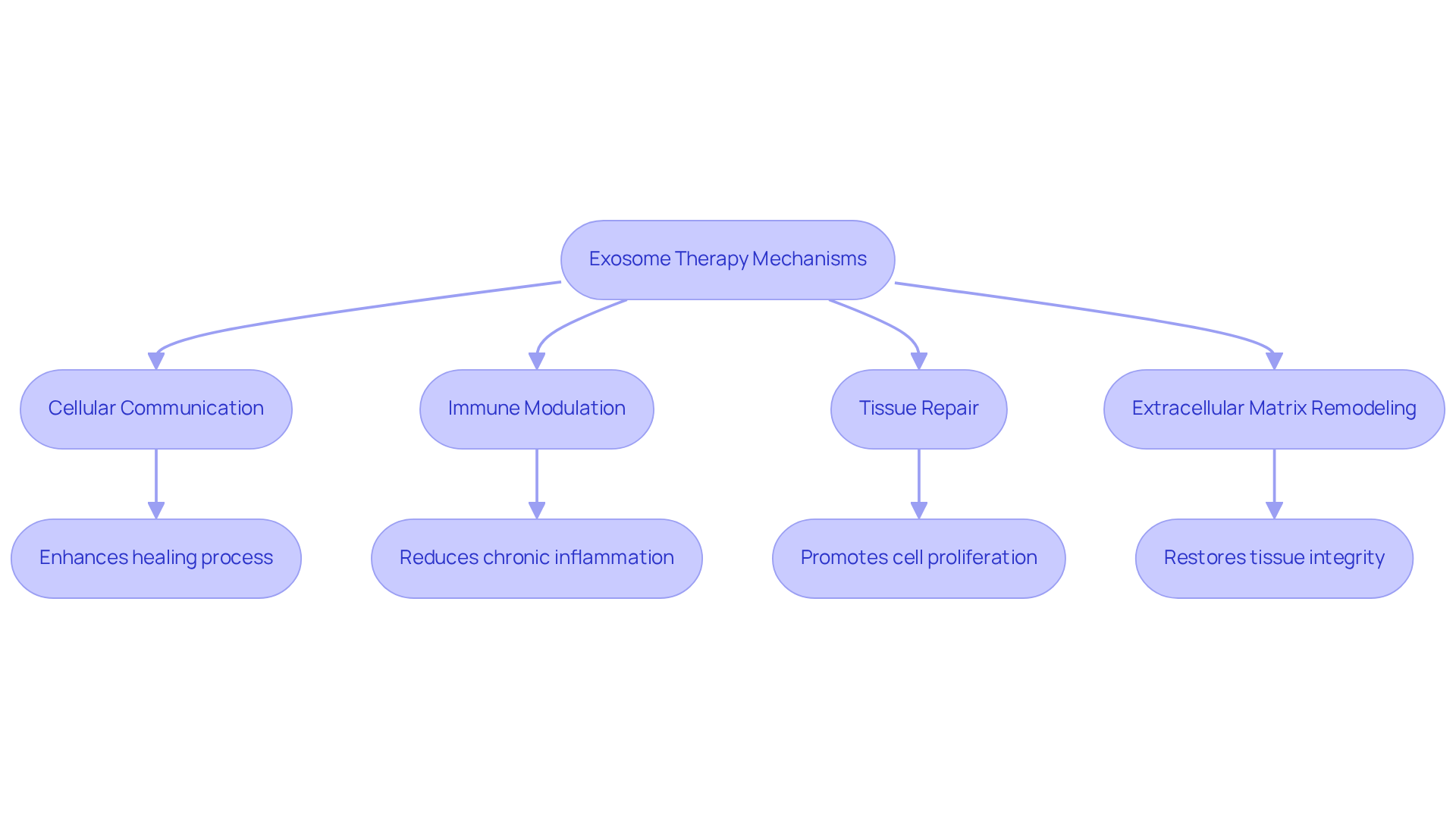 This flowchart illustrates how exosome therapy works. Each box represents a key mechanism, and the arrows show how they connect to the overall healing process. Follow the flow to see how exosomes help in recovery from injuries.