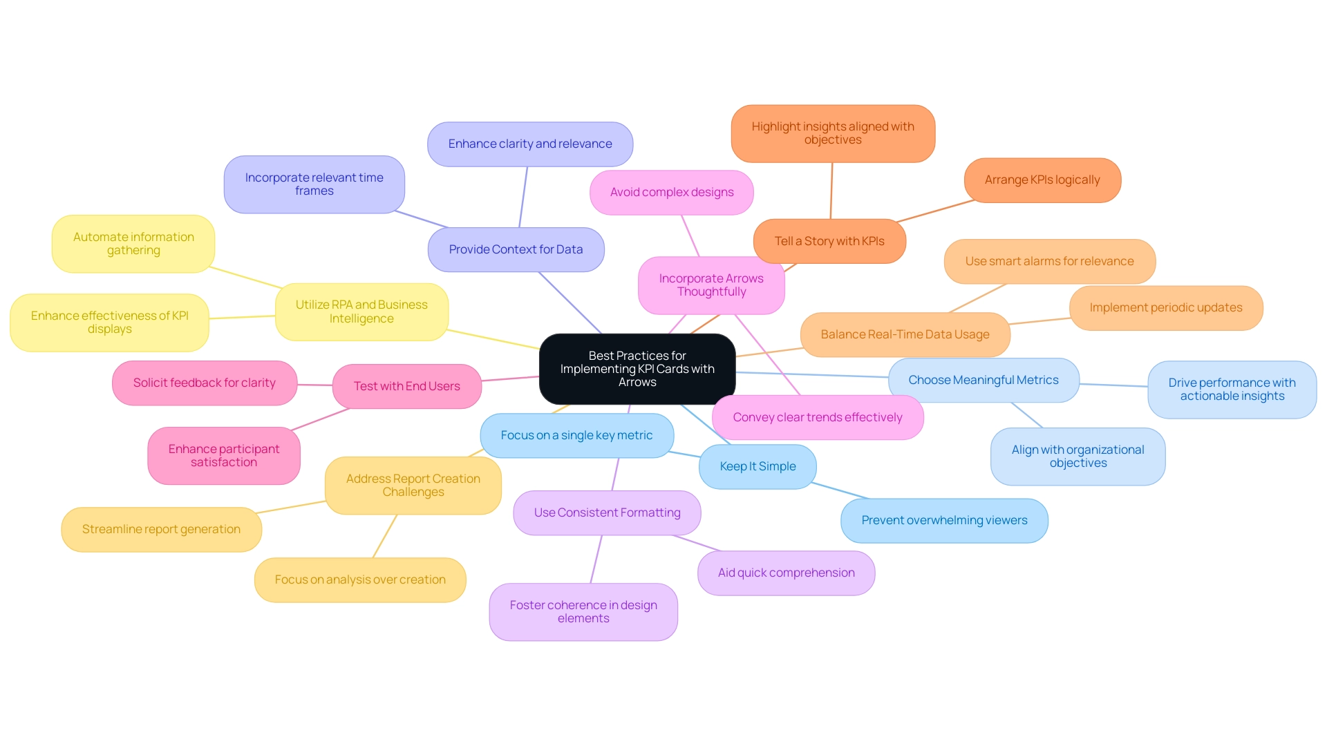 Each branch represents a best practice for KPI implementation, with colors differentiating the practices for clarity and ease of understanding.