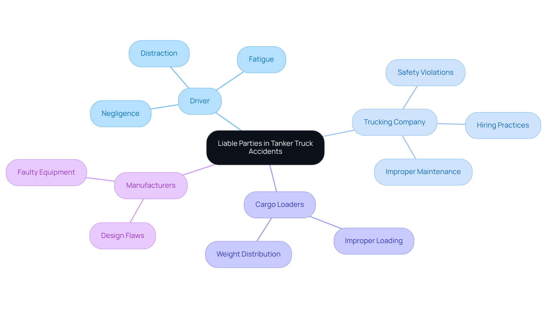 The center represents the main topic of liability, with branches showing different parties involved and factors that contribute to their responsibility. Follow the branches to understand how each party can be liable.