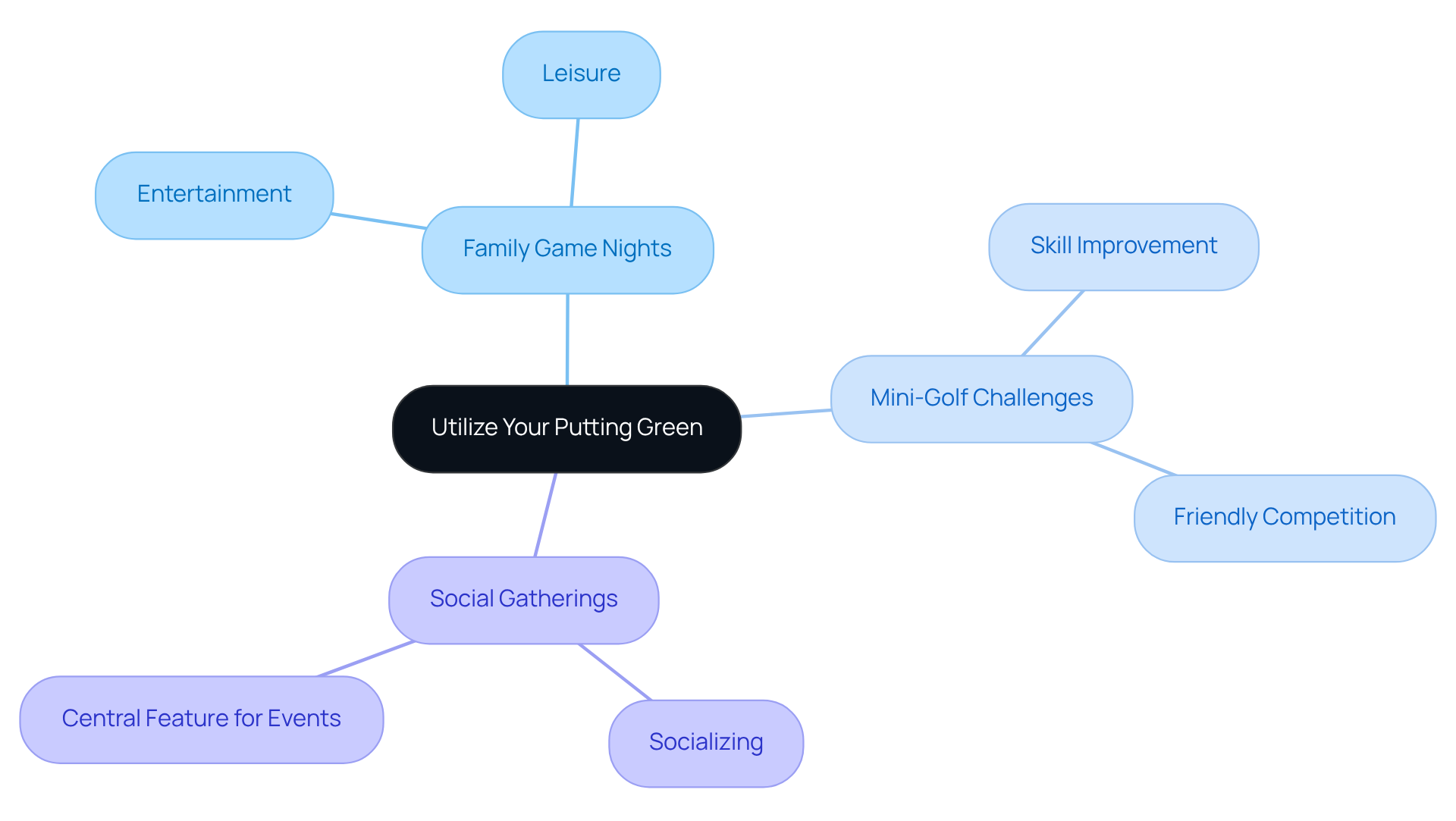 The center shows the main idea of using your putting green, and the branches illustrate different activities you can enjoy. Each branch highlights how these activities enhance your outdoor experience. The center shows the main idea of using your putting green, and the branches illustrate different activities you can enjoy. Each branch highlights how these activities enhance your outdoor experience.