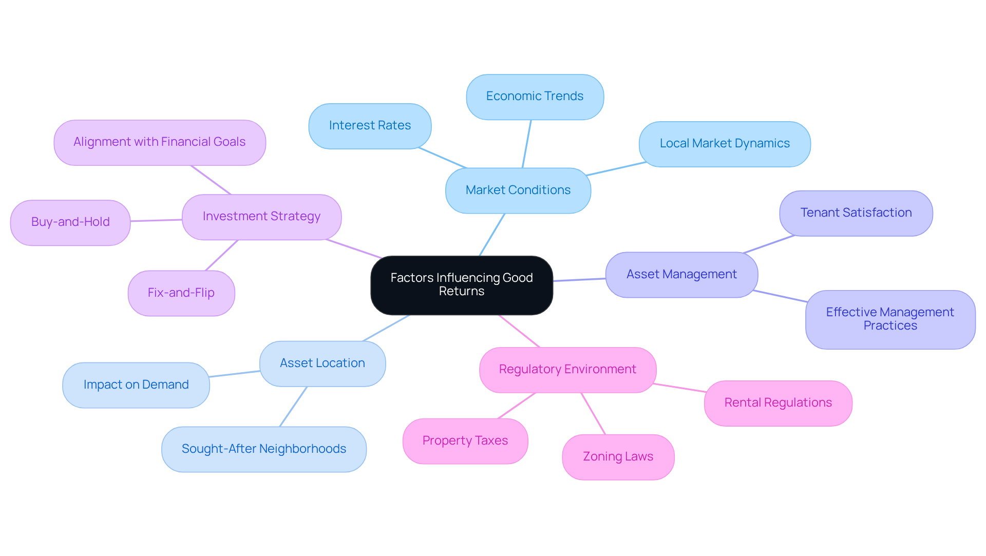 This mindmap starts with the main idea in the center and branches out to show different factors that affect real estate returns. Each branch represents a key area to consider, and you can explore further details by following the sub-branches.