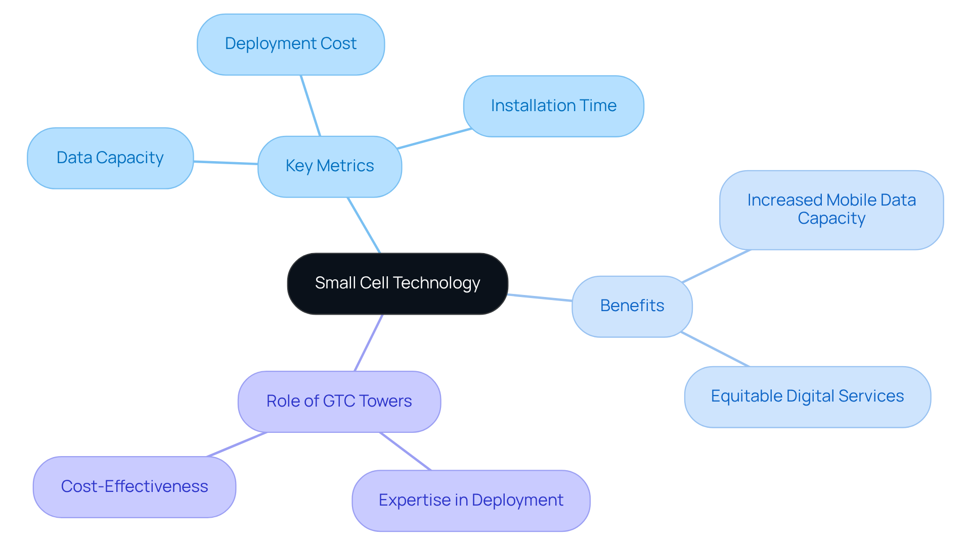 The center represents small cell technology, with branches showing key metrics and benefits. Each branch helps you understand how this technology enhances connectivity for underserved communities.