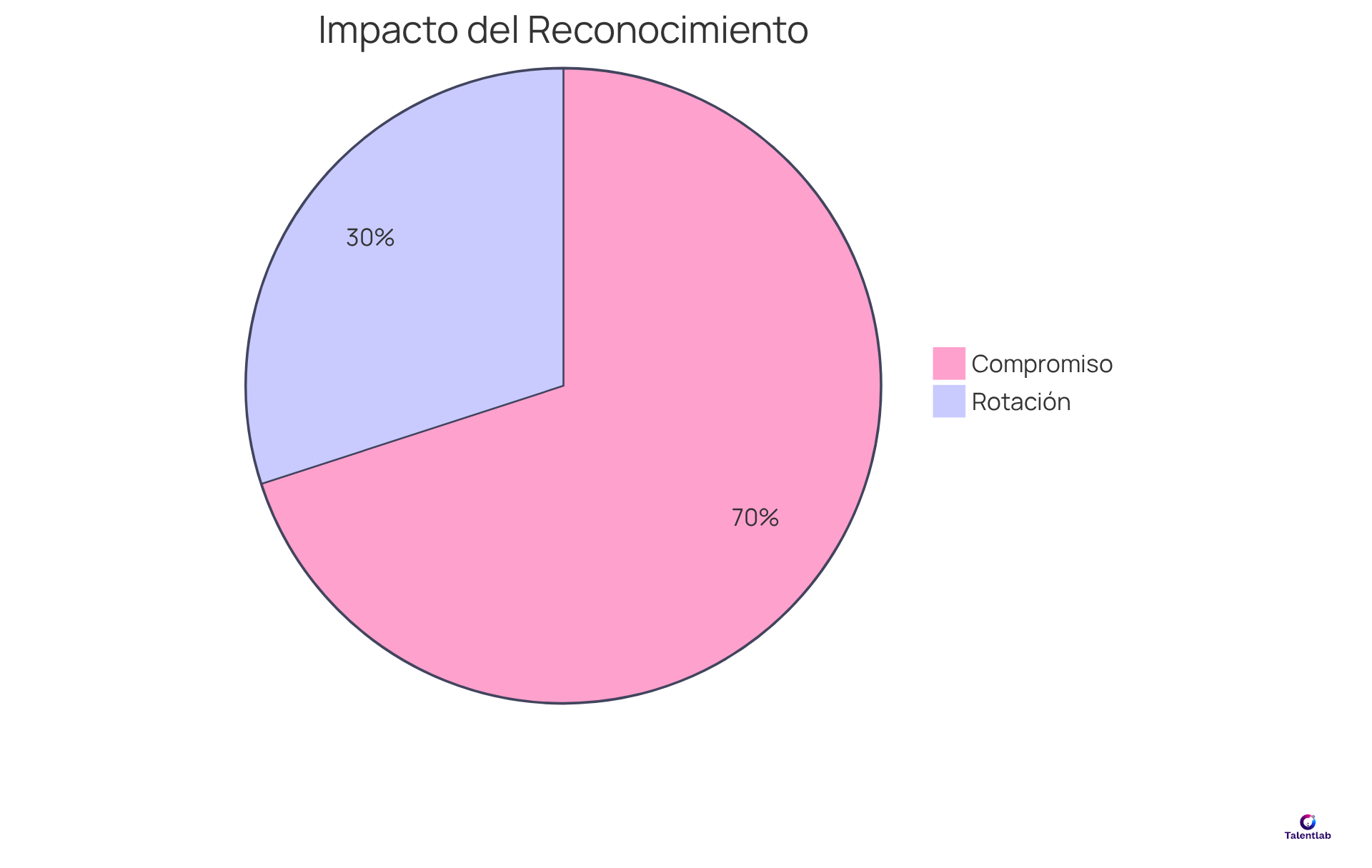 Cada sección del gráfico representa cómo los programas de reconocimiento afectan a la rotación y el compromiso de los empleados. Un mayor tamaño de la sección indica un mayor impacto en esa métrica. Cada sección del gráfico representa cómo los programas de reconocimiento afectan a la rotación y el compromiso de los empleados. Un mayor tamaño de la sección indica un mayor impacto en esa métrica.