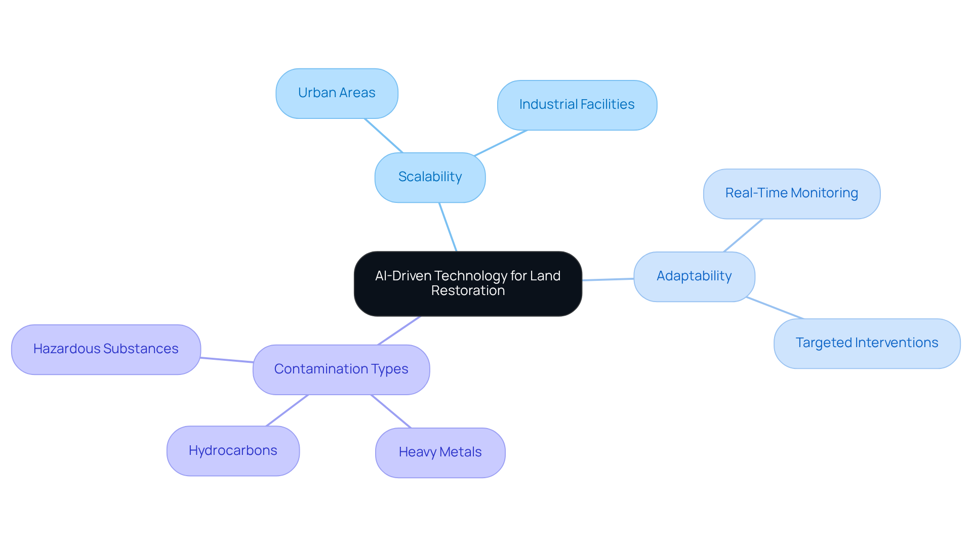 The central node represents the main technology, while branches show how it scales and adapts to different contamination challenges. Each color-coded branch helps you see the connections and specific areas of focus.