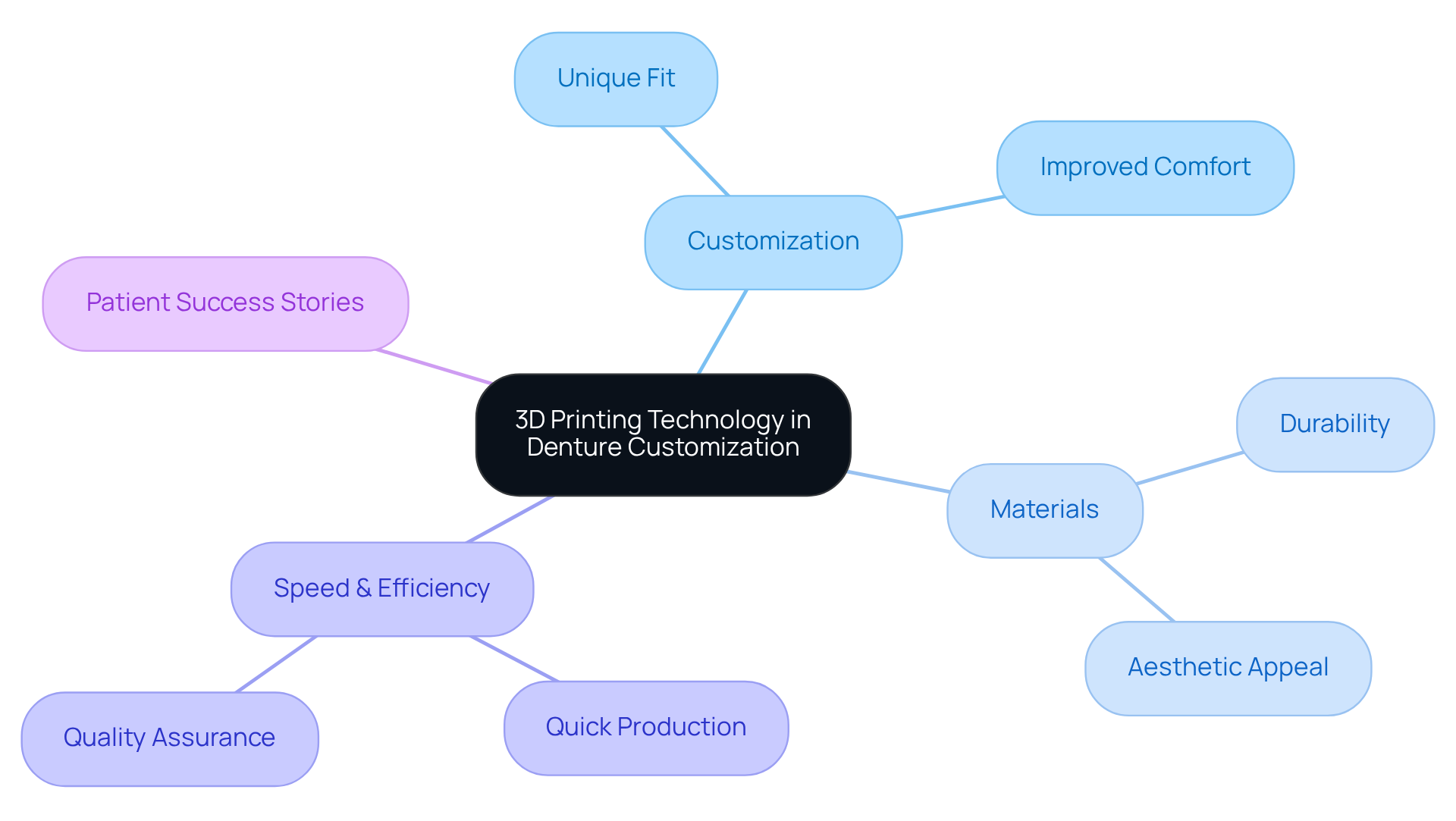 The central node represents the main topic, while the branches show different aspects of how 3D printing is changing denture customization. Each branch highlights a key benefit or feature, making it easy to understand the overall impact.