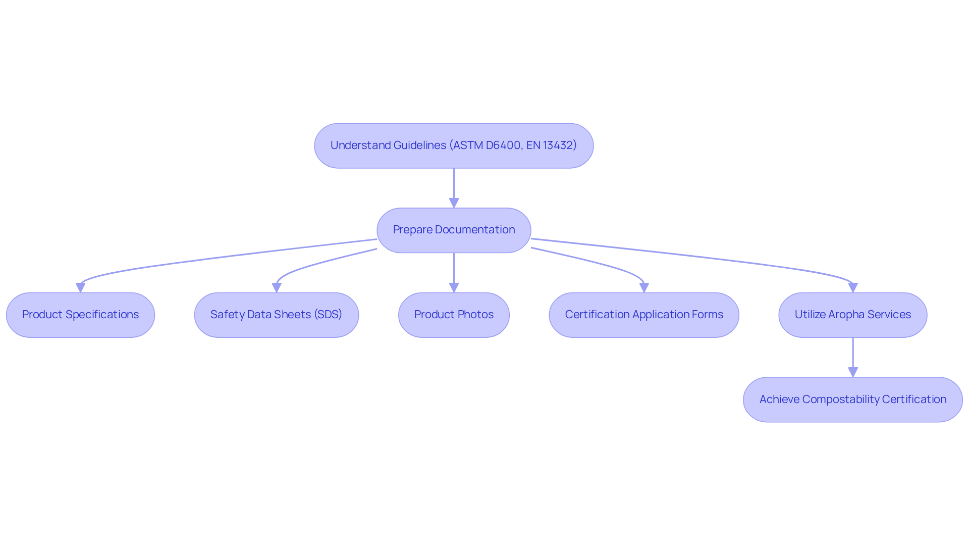 Follow the arrows to see the steps needed for compostability certification. Each box represents a key action or requirement, guiding you through the process from understanding guidelines to achieving certification.