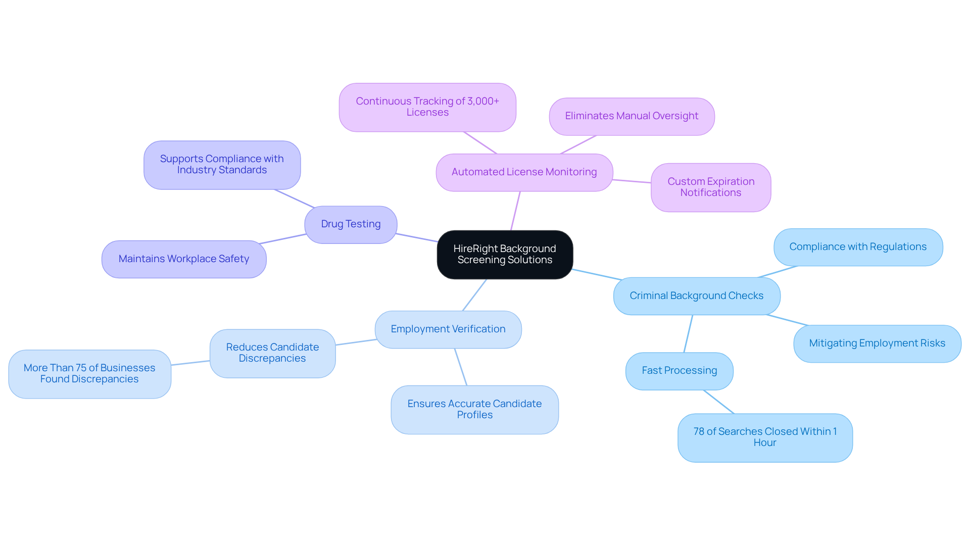 The central node represents HireRight's services, while the branches show specific screening solutions and their benefits. Follow the branches to understand how each service contributes to compliance and efficiency.