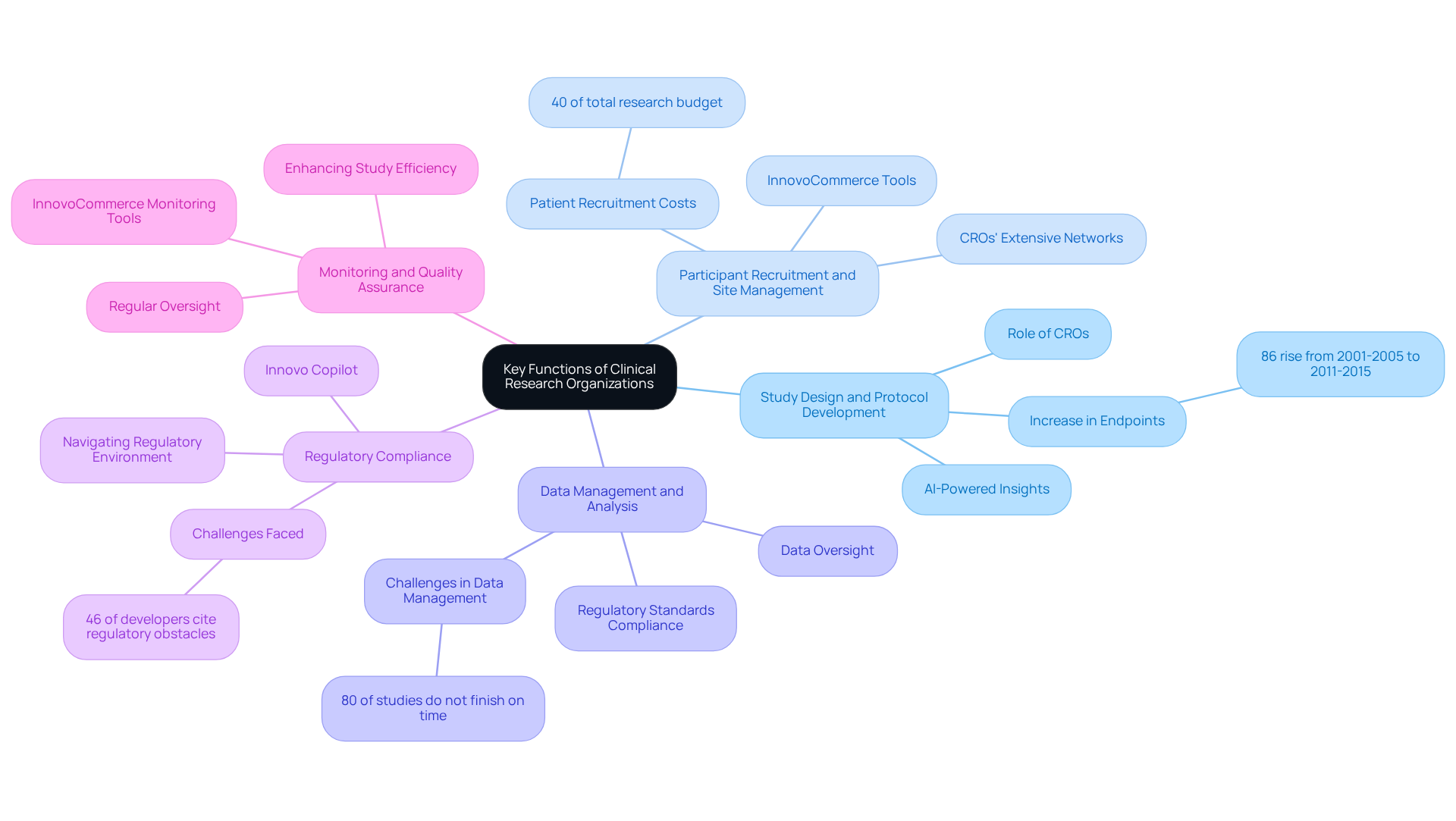 This mindmap illustrates the essential functions of Clinical Research Organizations. Each main branch represents a key function, and the sub-branches provide additional details and statistics that highlight the importance of each function in clinical research. This mindmap illustrates the essential functions of Clinical Research Organizations. Each main branch represents a key function, and the sub-branches provide additional details and statistics that highlight the importance of each function in clinical research.
