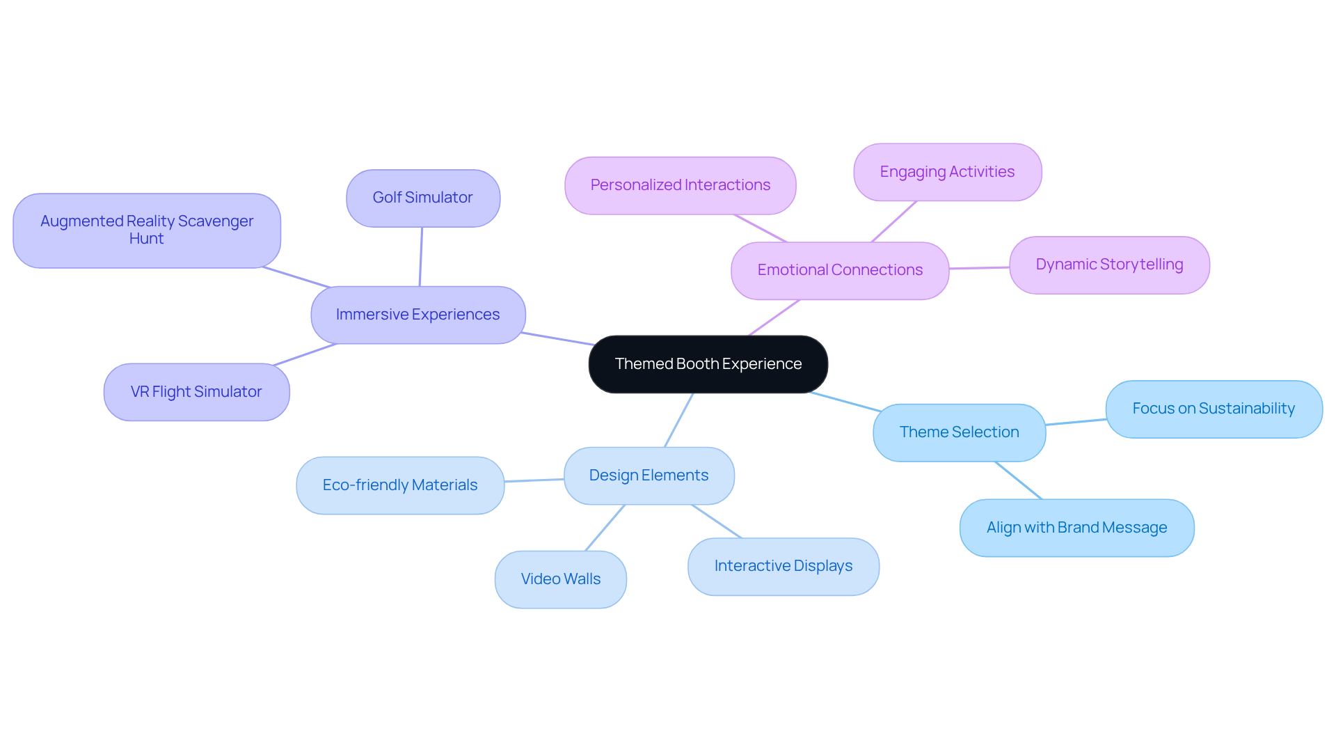 Begin at the center with the main idea of creating a themed booth. Follow the branches to explore how each component contributes to making the booth engaging and memorable.
