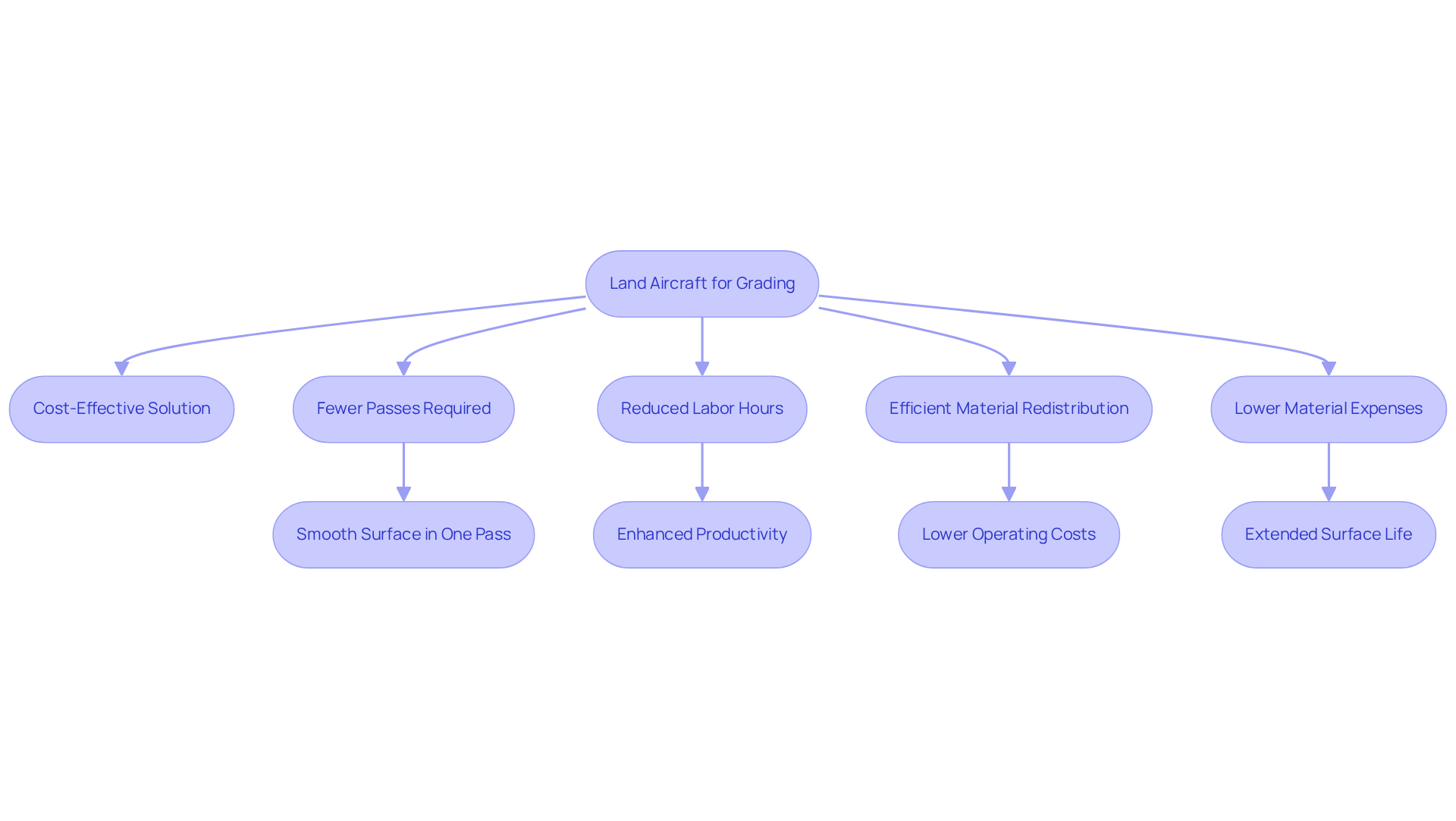 This flowchart illustrates how using land aircraft for grading leads to various benefits. Start at the top with the main solution, then follow the arrows to see how it reduces costs and improves efficiency at each step.