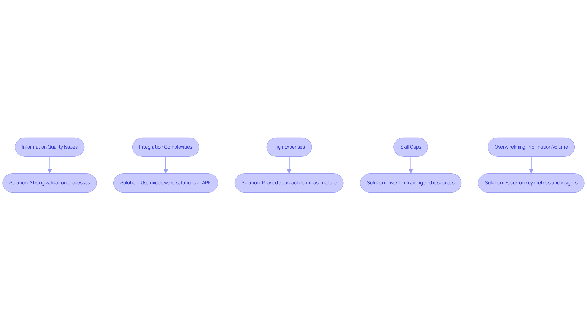 Each box represents a challenge faced by e-commerce businesses, with arrows leading to solutions that can help overcome these challenges. Follow the flow to see how to tackle each issue effectively. Each box represents a challenge faced by e-commerce businesses, with arrows leading to solutions that can help overcome these challenges. Follow the flow to see how to tackle each issue effectively.