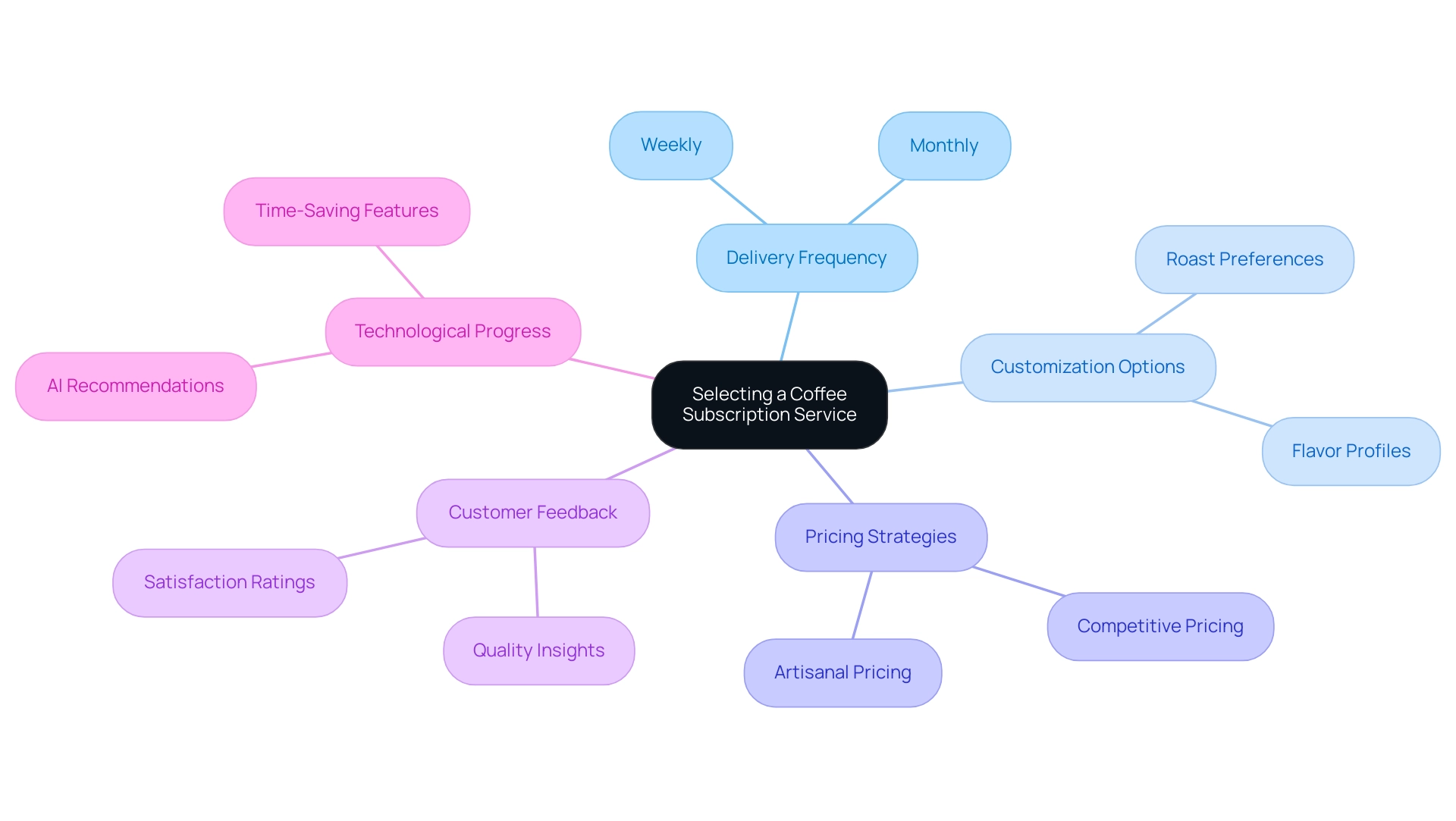 The central node represents the main topic, with branches indicating the key factors and their respective subcategories.