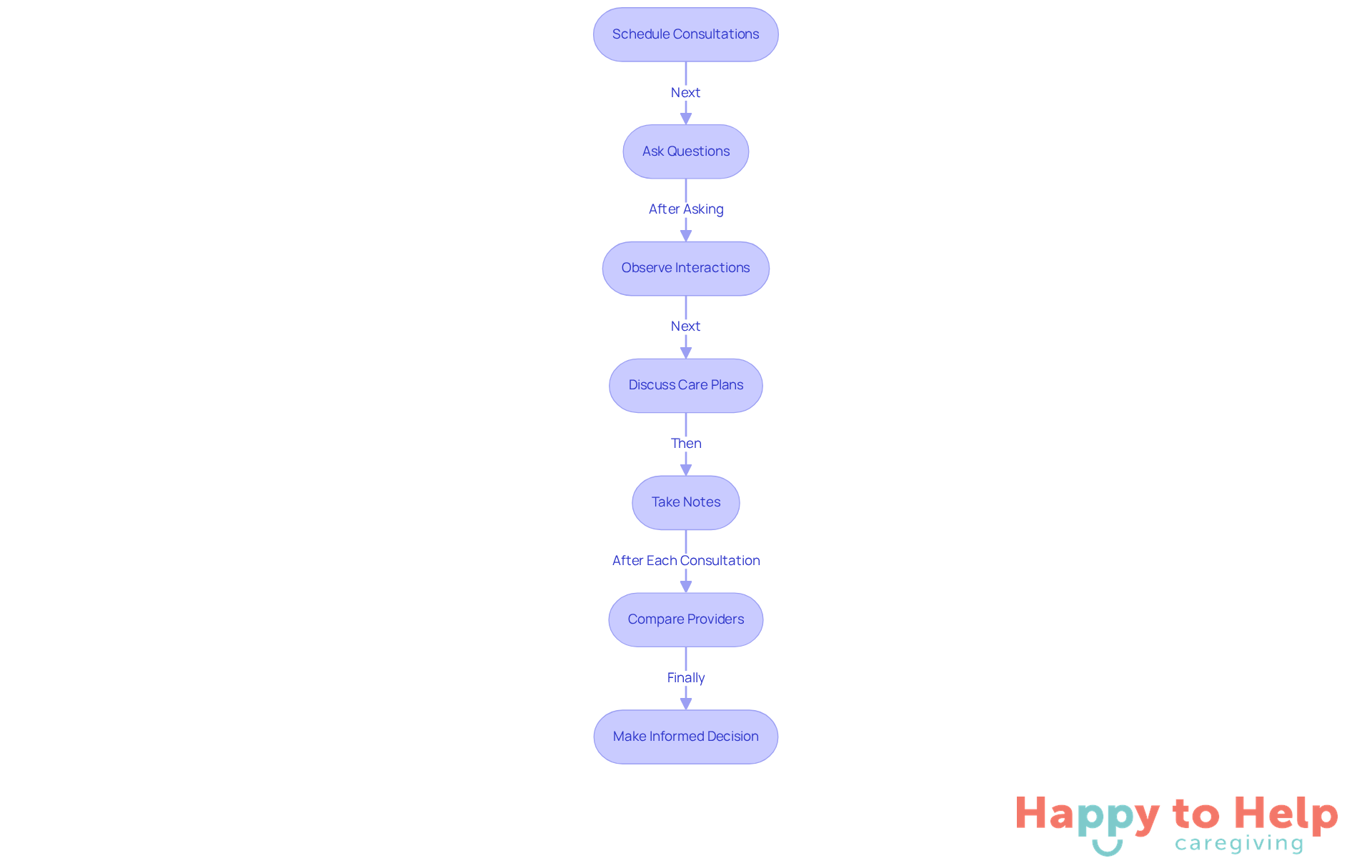 Follow the arrows to see the steps you should take when meeting with caregiving providers. Each box gives you a clear action to focus on, ensuring you cover all important aspects during your consultations.