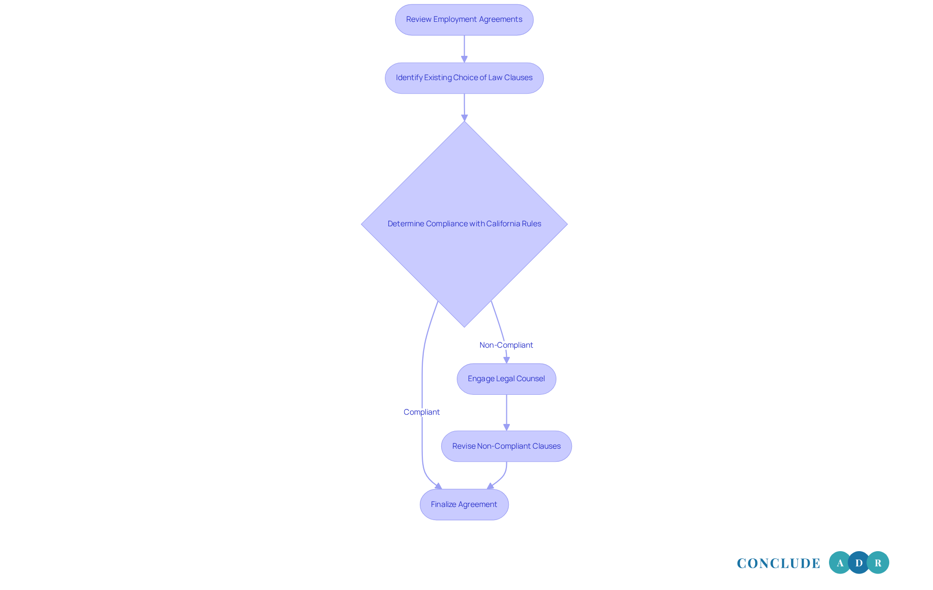This flowchart guides you through the steps to ensure your employment agreements comply with the new California choice of law rules. Follow each box to see what you should do next!