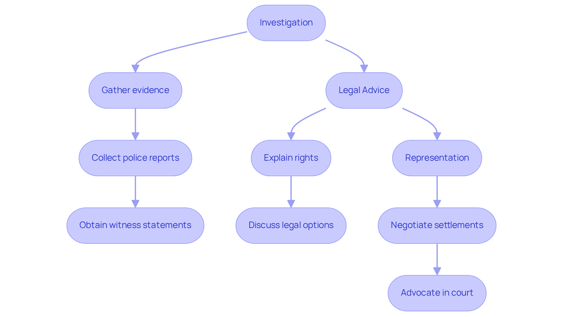 This flowchart illustrates the key responsibilities of a collision attorney. Start with 'Investigation' to see how they gather evidence, then move to 'Legal Advice' where they guide you through your rights, and finally to 'Representation' where they advocate for you in court. Each step is crucial in ensuring you receive the support you need after an accident. This flowchart illustrates the key responsibilities of a collision attorney. Start with 'Investigation' to see how they gather evidence, then move to 'Legal Advice' where they guide you through your rights, and finally to 'Representation' where they advocate for you in court. Each step is crucial in ensuring you receive the support you need after an accident.