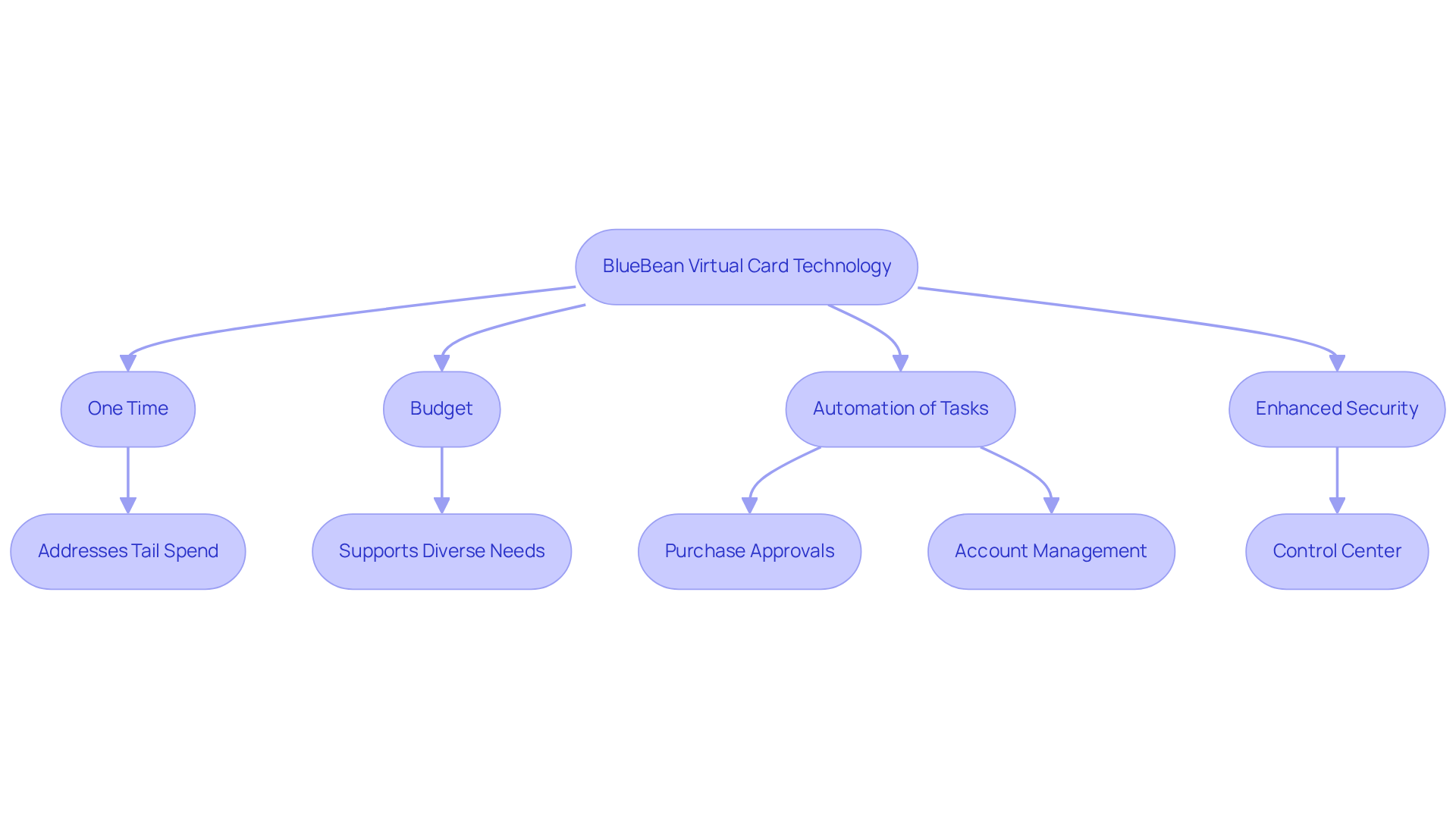 This flowchart shows how BlueBean's virtual card technology works. Start at the top with the technology, then follow the arrows to see the different options and their benefits, along with automation and security features that help businesses manage their spending effectively.