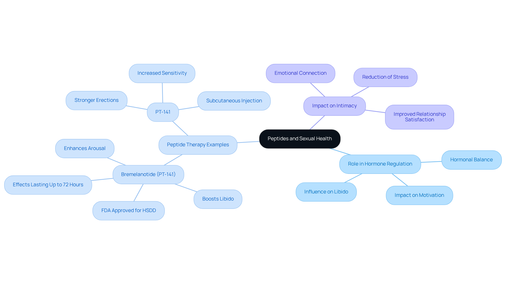 The central node represents the main topic of peptides in sexual health. Each branch shows different aspects, like how they regulate hormones or specific therapies, helping you understand their importance in enhancing intimate health.