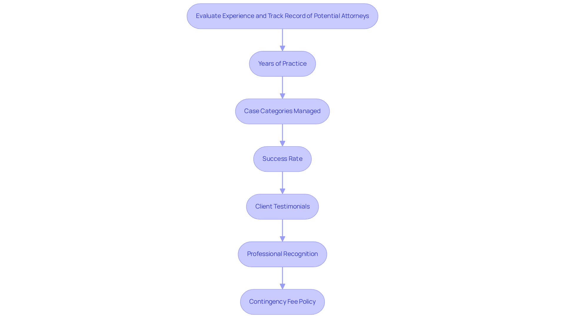 This flowchart guides you through the important factors to consider when choosing an attorney. Each box represents a key area to evaluate, helping you make an informed decision based on experience, success, and client satisfaction.